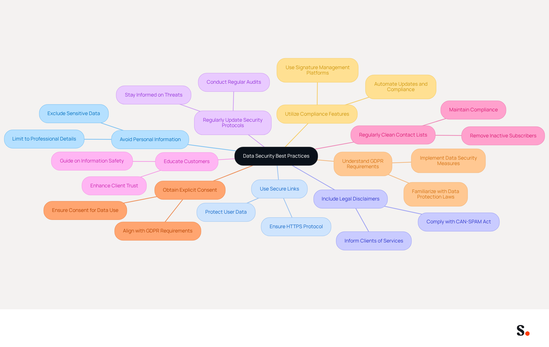 The central node represents the overall goal of data security. Each branch shows a specific practice to follow, and the sub-branches provide additional details or actions related to that practice. This layout helps you see how each practice connects to the main goal of protecting client data and ensuring compliance. The central node represents the overall goal of data security. Each branch shows a specific practice to follow, and the sub-branches provide additional details or actions related to that practice. This layout helps you see how each practice connects to the main goal of protecting client data and ensuring compliance.