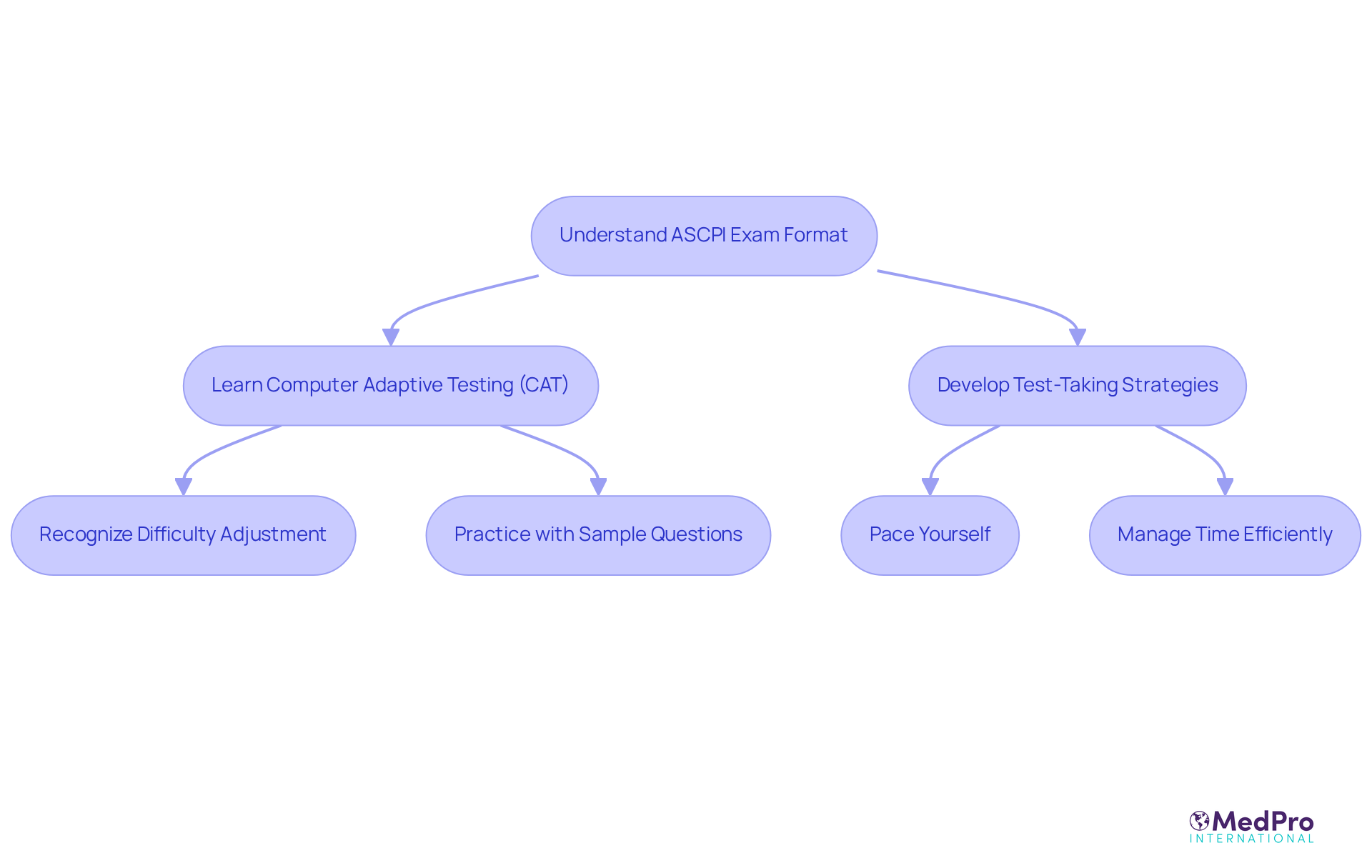 Follow the arrows to see how to prepare for the ASCPI exam. Each step builds on the previous one, guiding you through understanding the exam format and developing effective strategies. Follow the arrows to see how to prepare for the ASCPI exam. Each step builds on the previous one, guiding you through understanding the exam format and developing effective strategies.