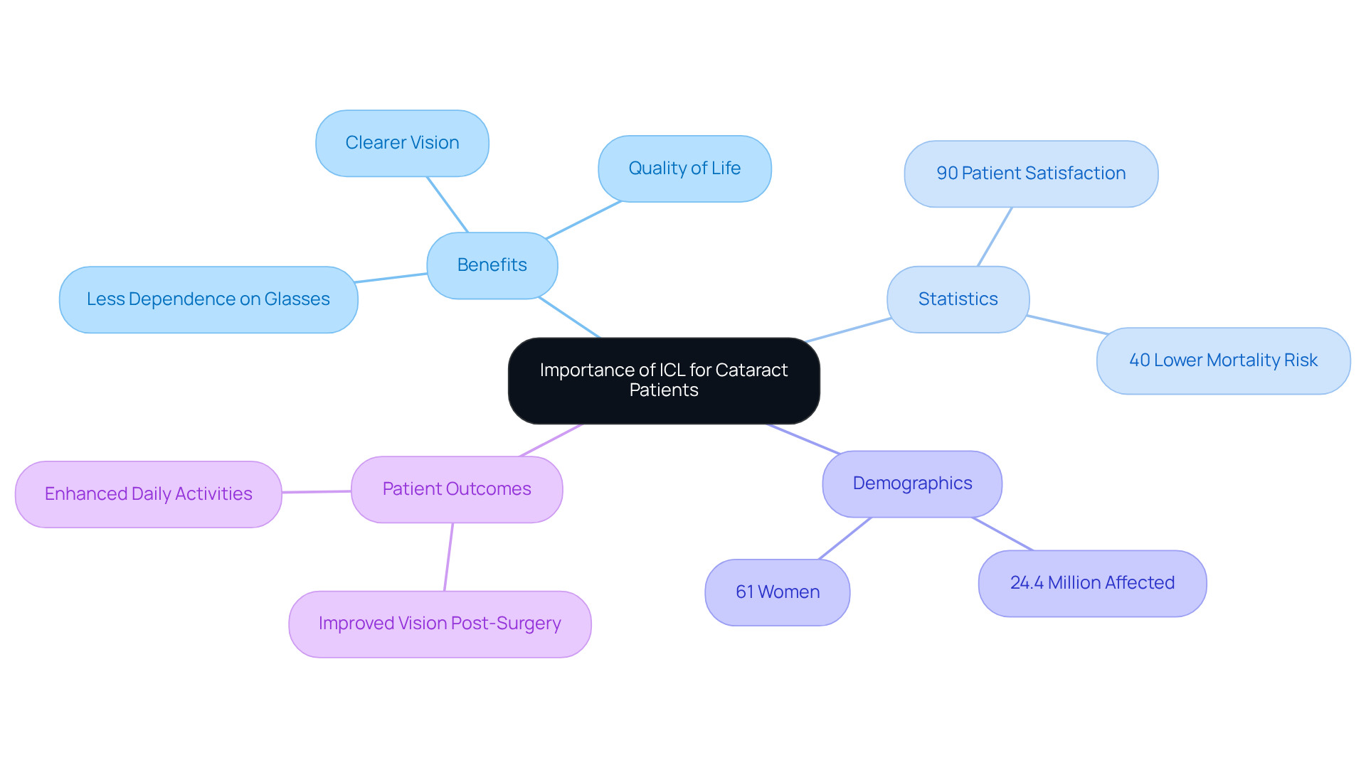 This mindmap illustrates how ICL technology impacts cataract patients. Each branch represents a different aspect of its importance, from benefits to statistics. Follow the branches to explore how ICL can improve vision and quality of life for those affected by cataracts. This mindmap illustrates how ICL technology impacts cataract patients. Each branch represents a different aspect of its importance, from benefits to statistics. Follow the branches to explore how ICL can improve vision and quality of life for those affected by cataracts.