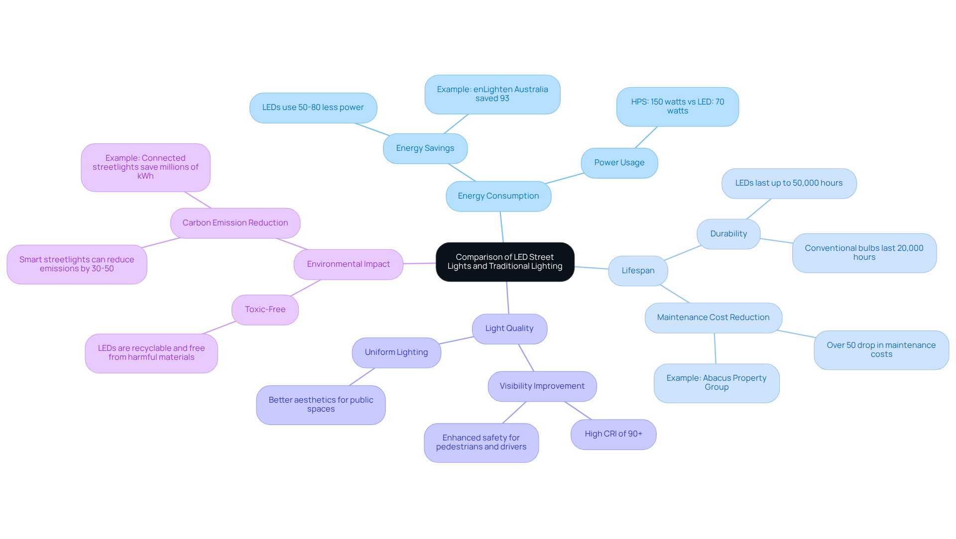 The central node represents the overall comparison, while each branch highlights a specific aspect of the comparison. The sub-branches provide detailed insights and examples, making it easy to understand the advantages of LED technology.