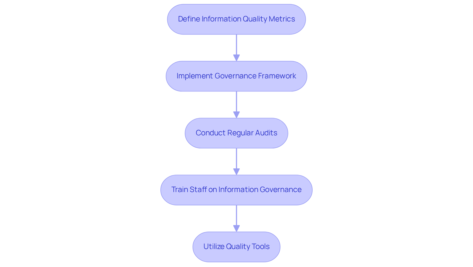 Each box represents a crucial step in the process of improving data quality and governance. Follow the arrows to see how each step builds on the previous one, guiding financial institutions toward better information management. Each box represents a crucial step in the process of improving data quality and governance. Follow the arrows to see how each step builds on the previous one, guiding financial institutions toward better information management.
