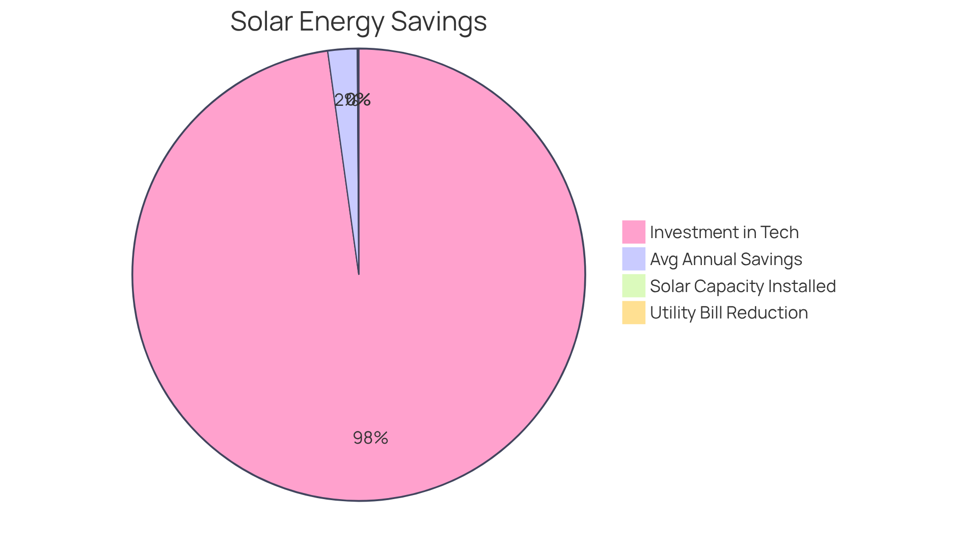 Each segment of the pie shows a different aspect of how solar energy contributes to savings and investment. The larger the segment, the more significant its impact on overall cost savings.