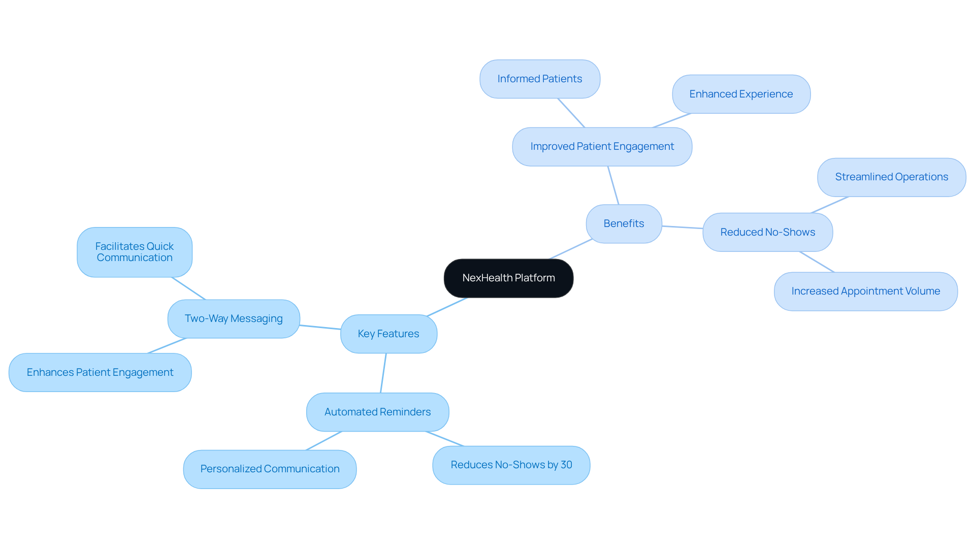 The center represents NexHealth's platform, with branches showing key features and how they improve patient engagement. Follow the branches to understand the connections between features and their benefits.