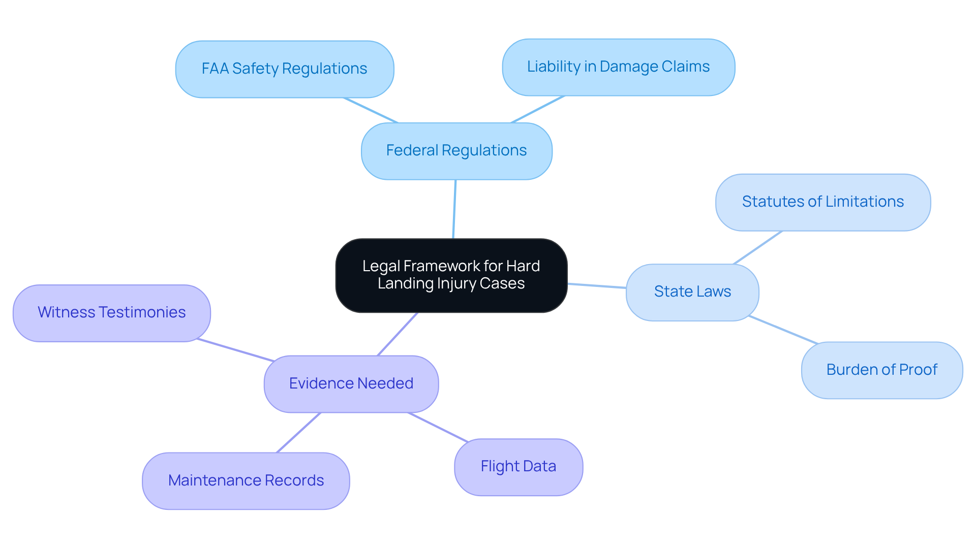 Start at the center with the main legal framework, then follow the branches to explore federal regulations, state laws, and the evidence needed for claims. Each color-coded branch helps you see how these elements connect.