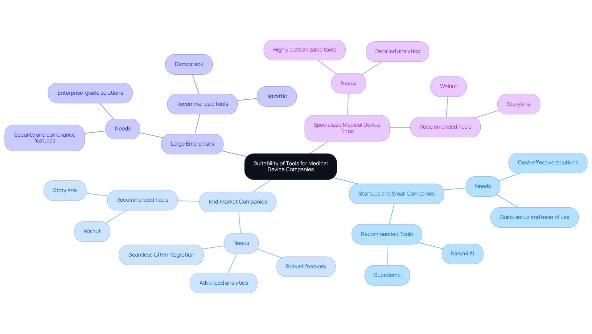 This mindmap shows how different types of medical device companies can benefit from specific demo coordination tools. Each branch represents a company type, and the sub-branches detail their unique needs and the tools that best meet those needs. Follow the branches to see how each company can enhance its sales processes.