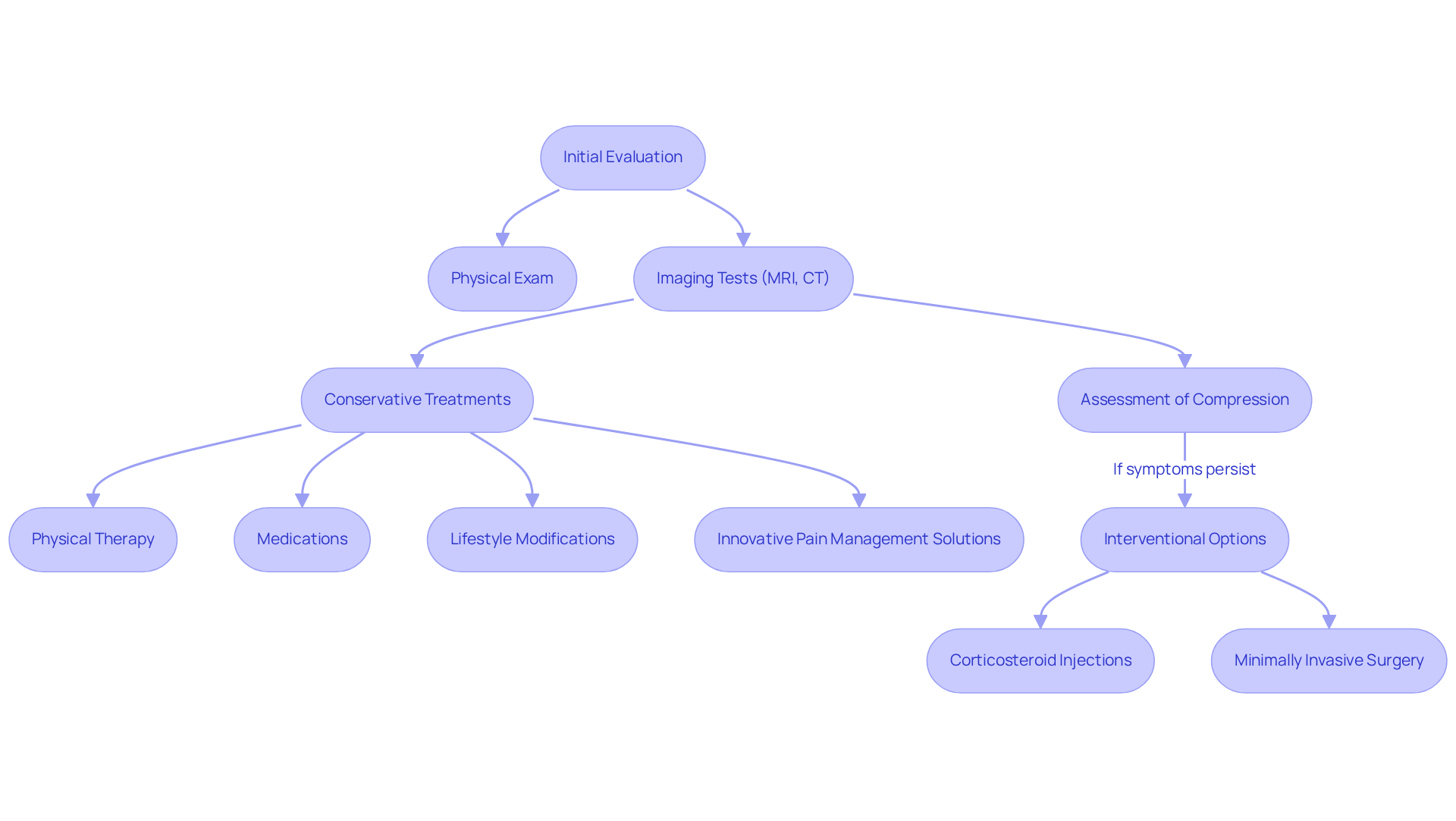 This flowchart outlines the steps an orthopedic doctor takes to treat pinched nerves. Start with the initial evaluation, then follow the arrows to see how the process unfolds through exams, imaging, and various treatment options. Each box represents a key step in the journey to recovery. This flowchart outlines the steps an orthopedic doctor takes to treat pinched nerves. Start with the initial evaluation, then follow the arrows to see how the process unfolds through exams, imaging, and various treatment options. Each box represents a key step in the journey to recovery.