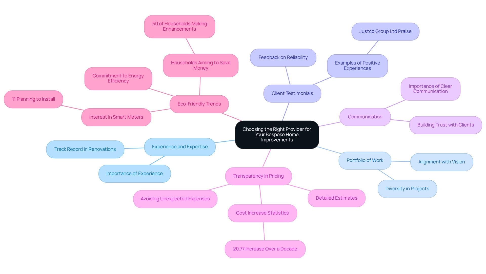 The central node represents the main decision topic, with branches showing key factors to consider. Each color represents a different category of consideration.
