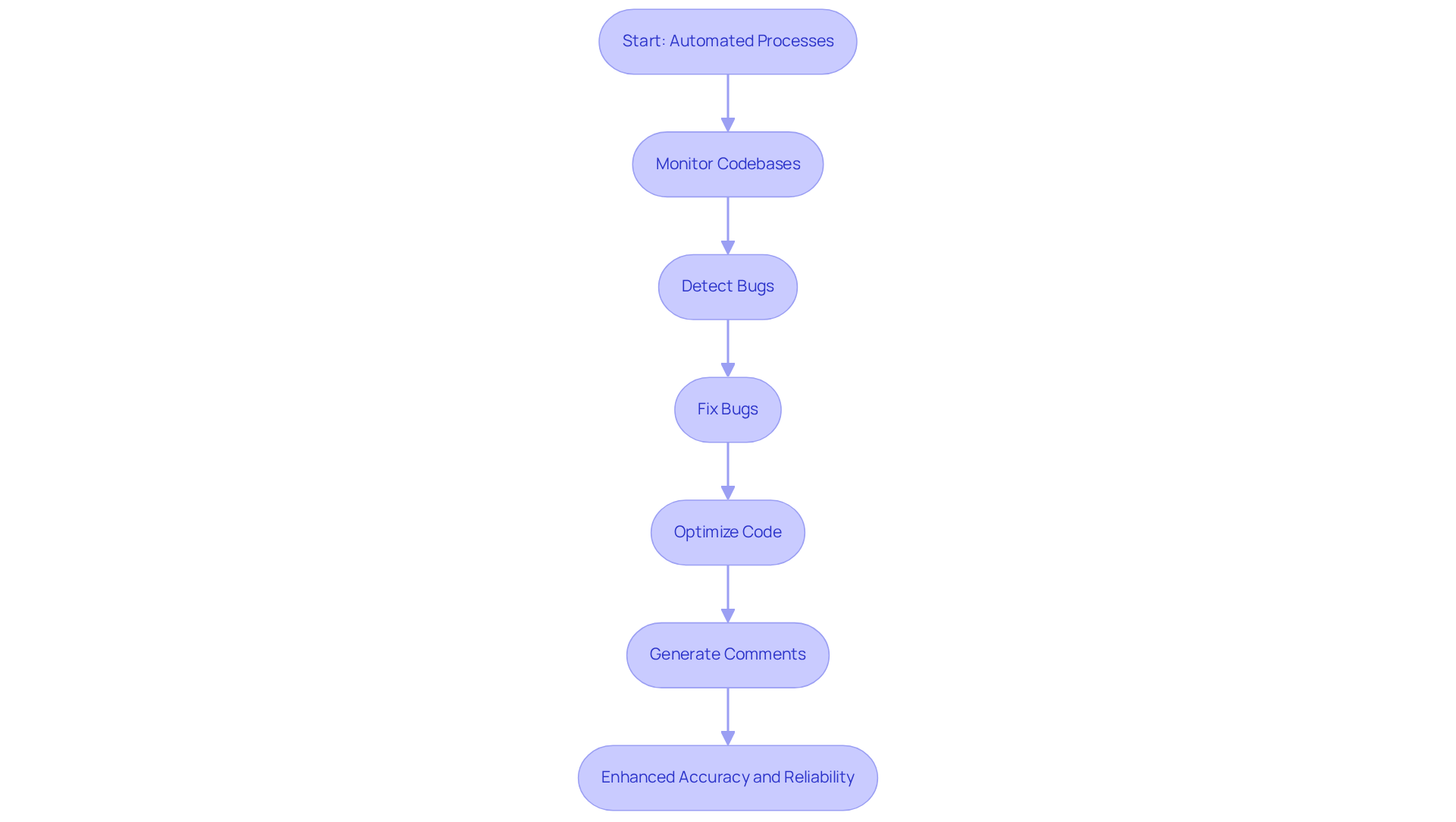 Follow the arrows from the starting point to see how automated processes streamline maintenance tasks. Each step shows how automation contributes to reducing errors and enhancing the overall quality of software. Follow the arrows from the starting point to see how automated processes streamline maintenance tasks. Each step shows how automation contributes to reducing errors and enhancing the overall quality of software.