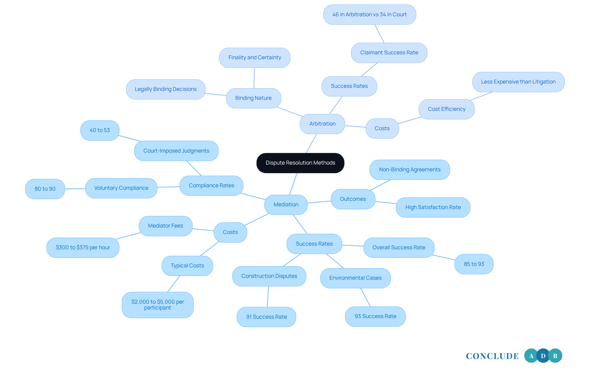The central node represents the overall topic of dispute resolution methods. The branches show the two main methods, mediation and arbitration, with further details about their outcomes, costs, and success rates. This visual helps you see how each method compares and what factors to consider.
