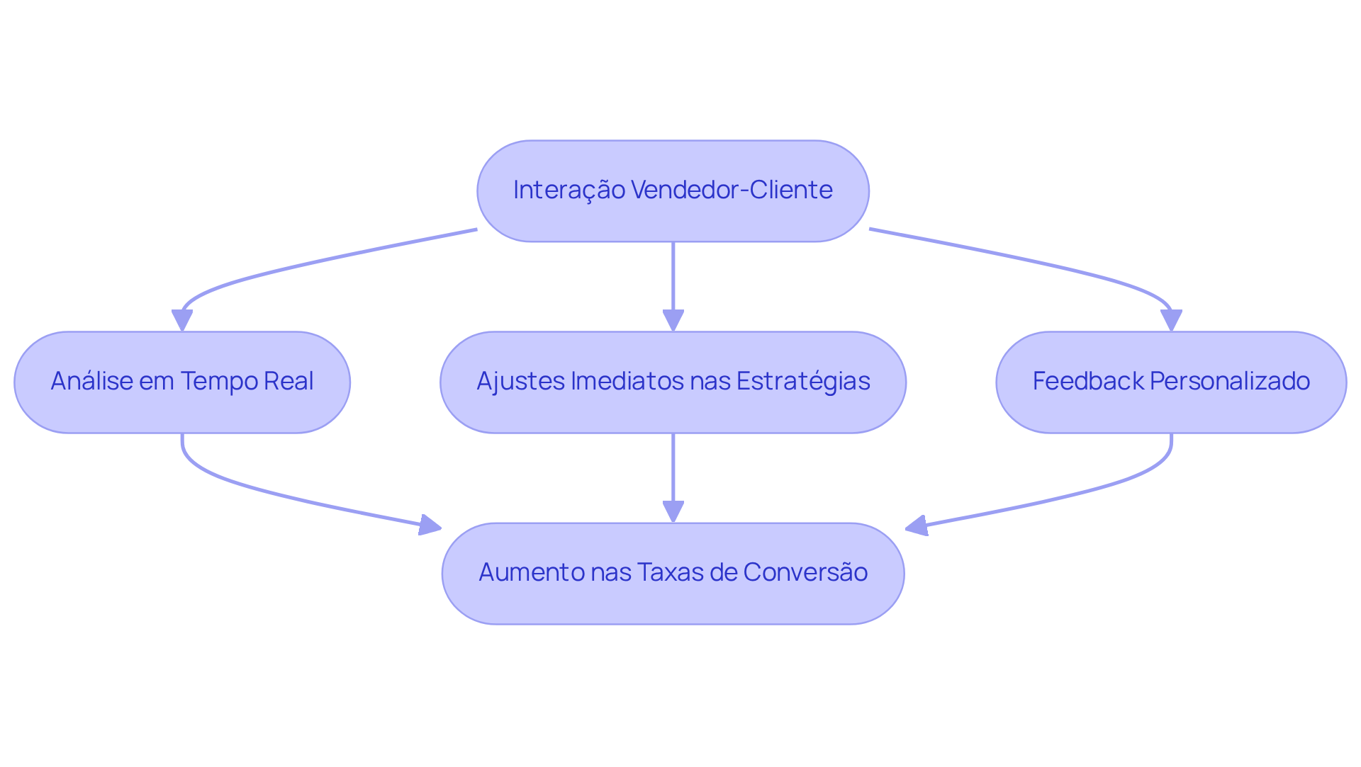 Cada bloco representa uma etapa do processo de feedback. Siga as setas para entender como cada parte contribui para o aumento das vendas e a melhoria da experiência do cliente. Cada bloco representa uma etapa do processo de feedback. Siga as setas para entender como cada parte contribui para o aumento das vendas e a melhoria da experiência do cliente.