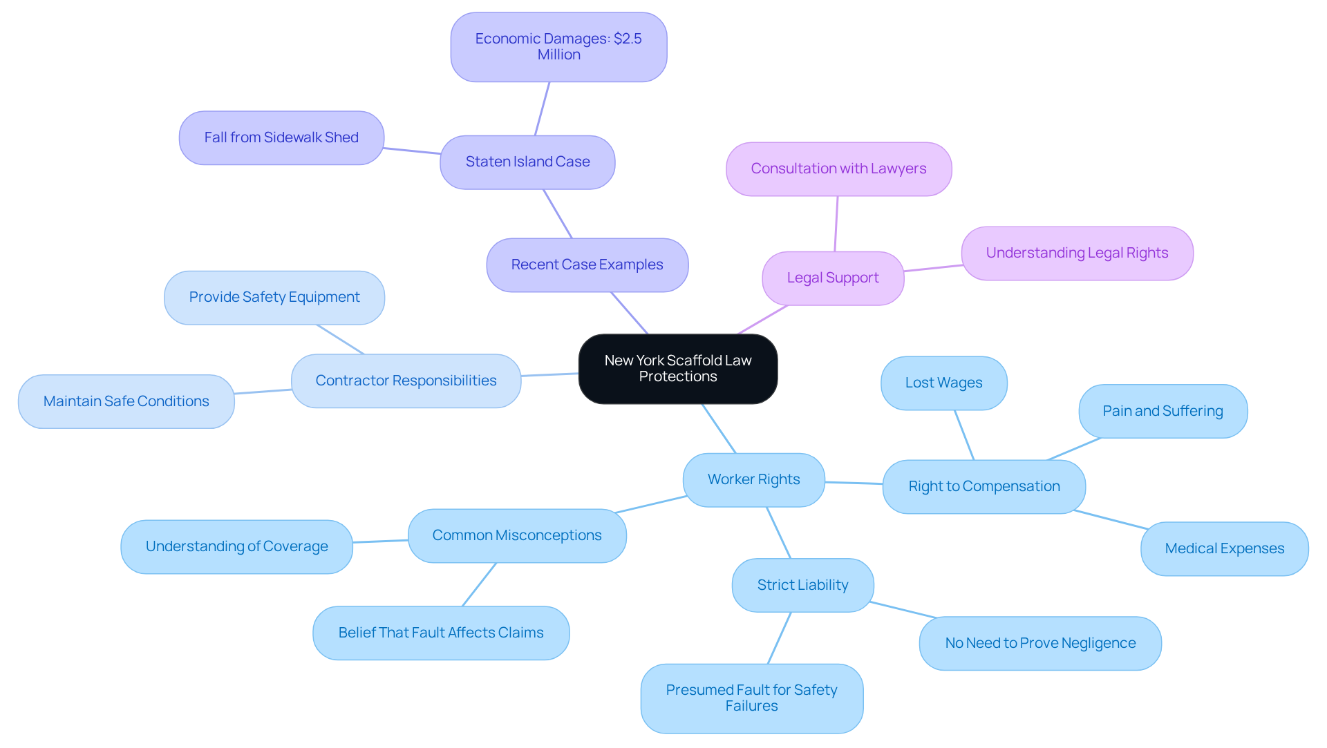 This mindmap illustrates the key components of New York's Scaffold Law. Start at the center with the law itself, then explore the branches to see workers' rights, what contractors must do, real-life case examples, and how legal support can help. Each branch provides a deeper understanding of how the law protects workers and what steps to take after an accident. This mindmap illustrates the key components of New York's Scaffold Law. Start at the center with the law itself, then explore the branches to see workers' rights, what contractors must do, real-life case examples, and how legal support can help. Each branch provides a deeper understanding of how the law protects workers and what steps to take after an accident.
