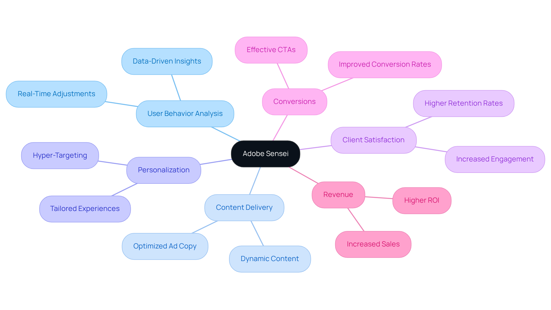 The center represents Adobe Sensei, and the branches show how it enhances customer experiences through various functions. Each branch highlights a specific area of impact, illustrating the interconnectedness of AI and user engagement.