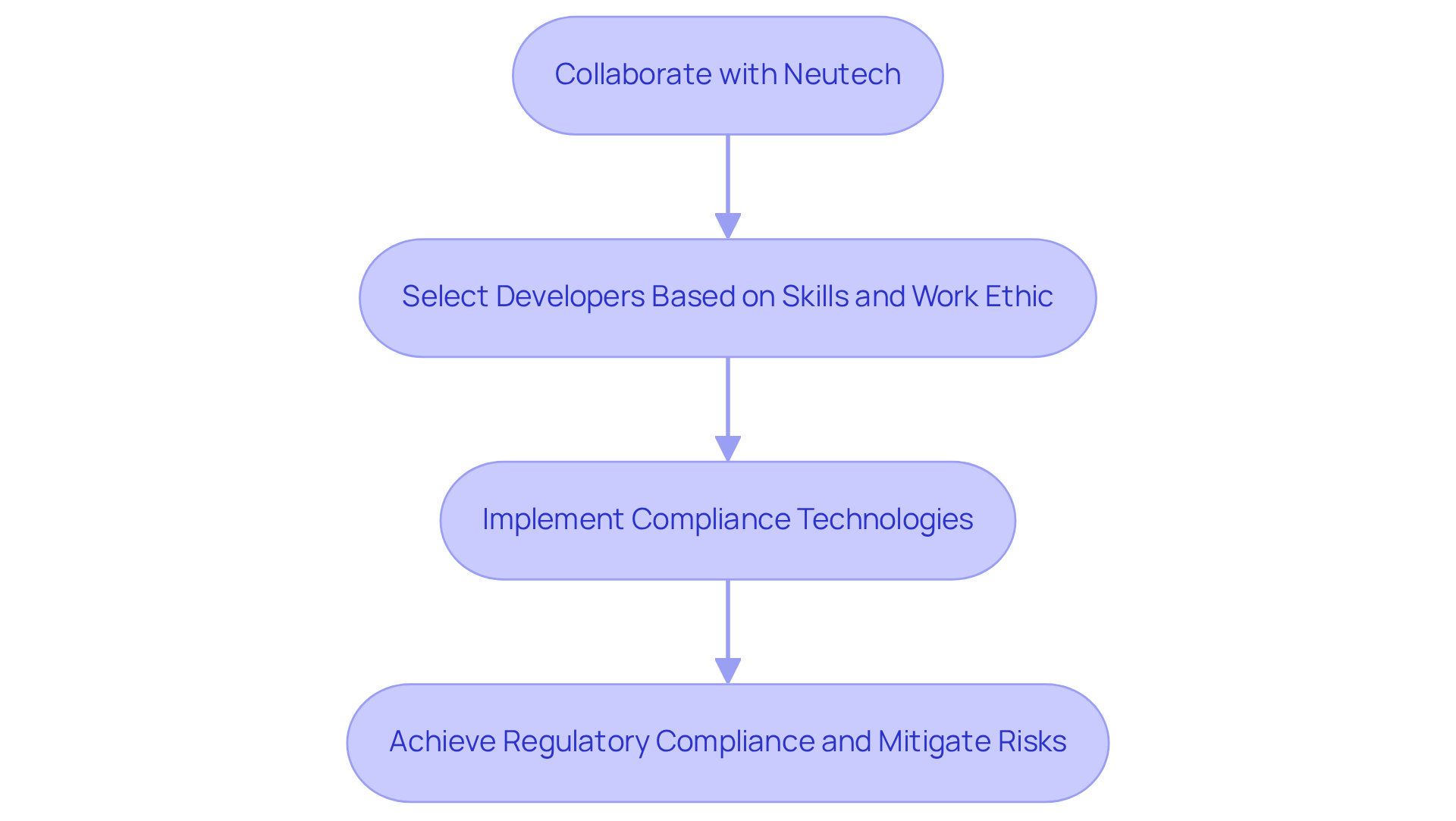 Follow the arrows to see how each step leads to the next in ensuring compliance. Each box represents a key action or outcome in the process.