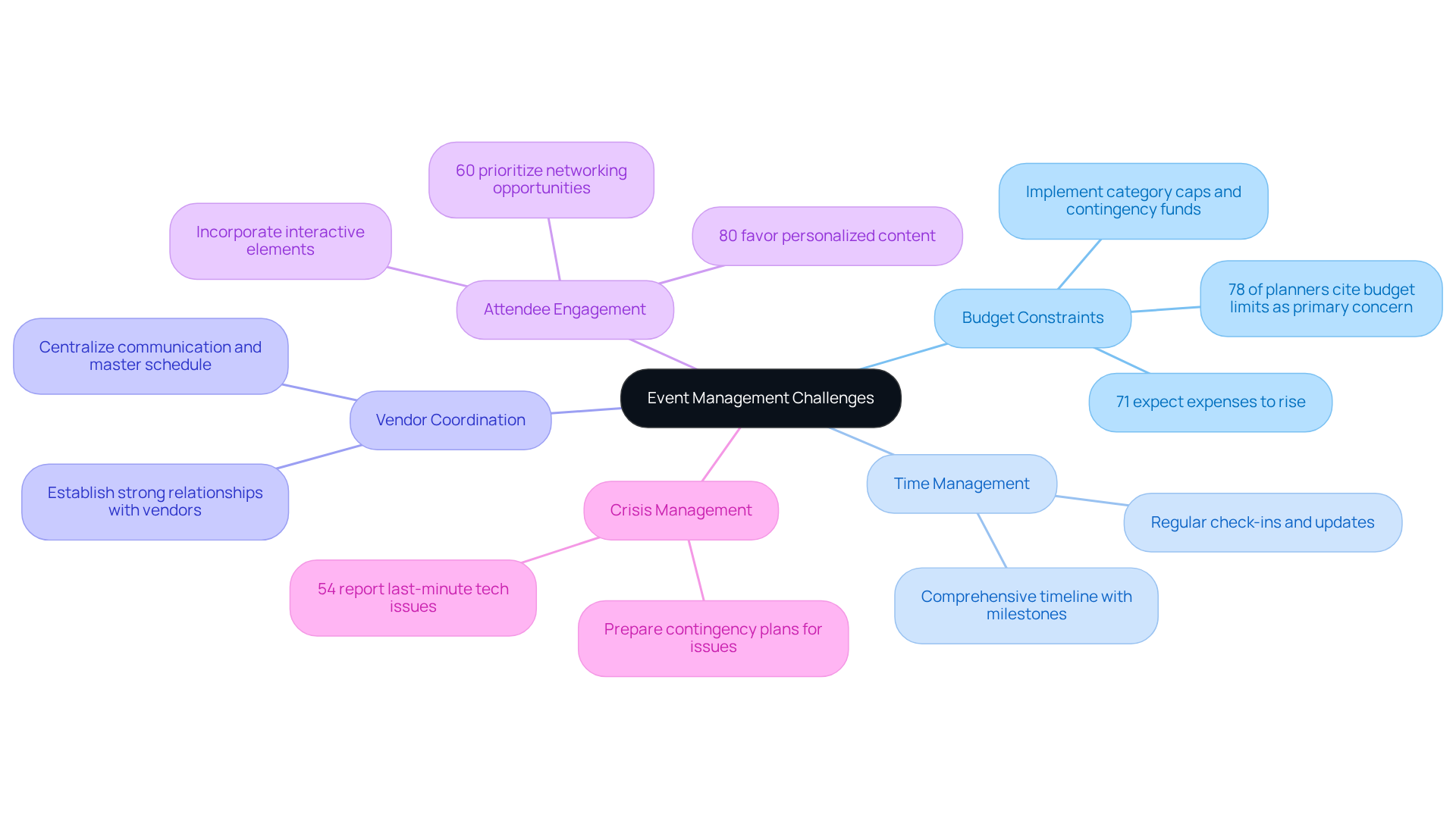 The central node represents the overall theme of event management challenges. Each branch shows a specific challenge, and the sub-branches provide insights or strategies to tackle those challenges. Follow the branches to explore how to navigate these issues effectively. The central node represents the overall theme of event management challenges. Each branch shows a specific challenge, and the sub-branches provide insights or strategies to tackle those challenges. Follow the branches to explore how to navigate these issues effectively.