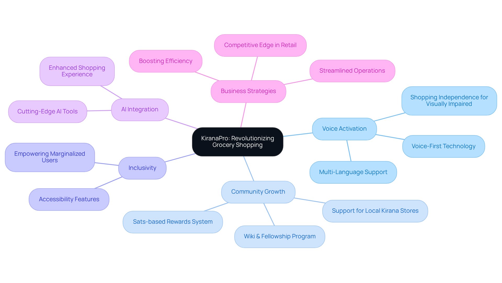 The central node represents KiranaPro, and each branch shows a different aspect of how it transforms grocery shopping. Follow the branches to explore how technology, community, and inclusivity come together in this innovative approach.