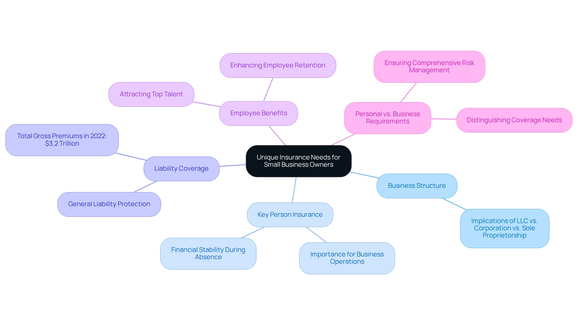 The central node represents the overall theme, with branches indicating key categories of insurance needs for small business owners, each color-coded for clarity.