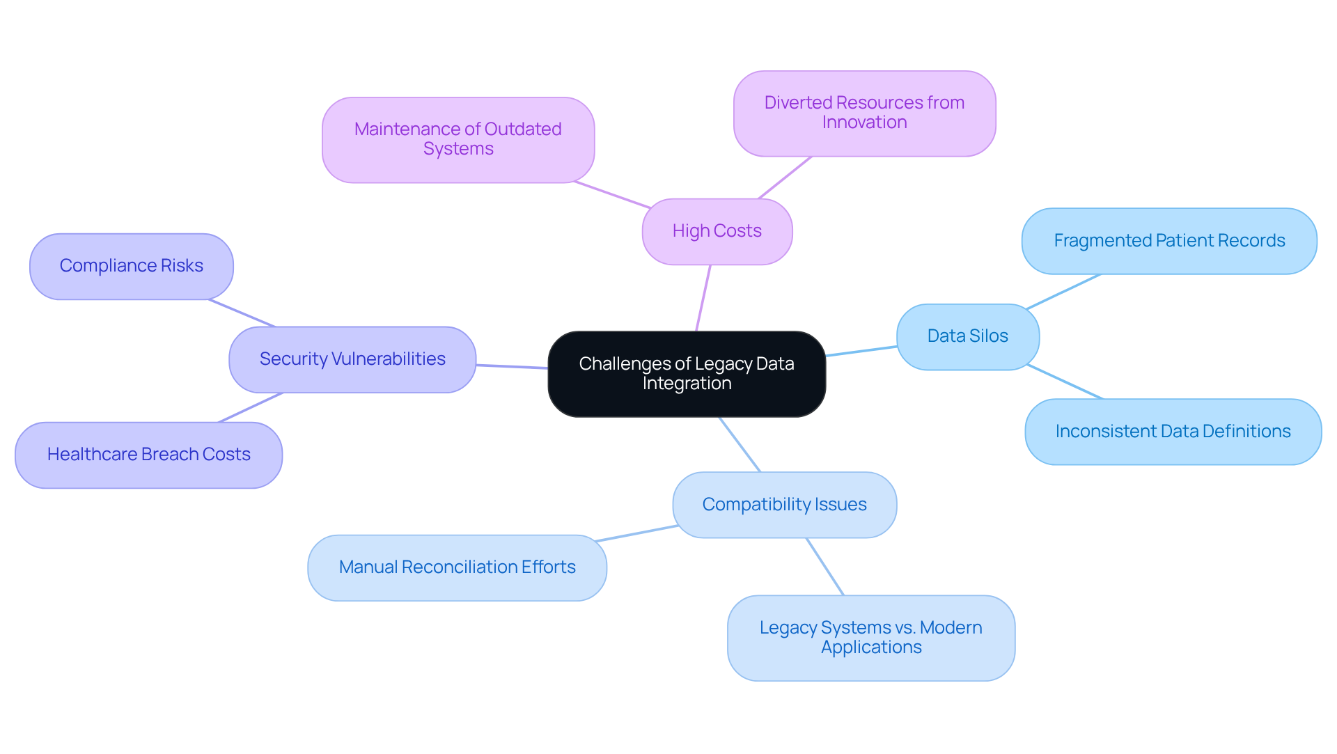 The central node represents the overall theme, while the branches show specific challenges. Each sub-branch provides examples or details related to that challenge, helping you understand the broader context. The central node represents the overall theme, while the branches show specific challenges. Each sub-branch provides examples or details related to that challenge, helping you understand the broader context.