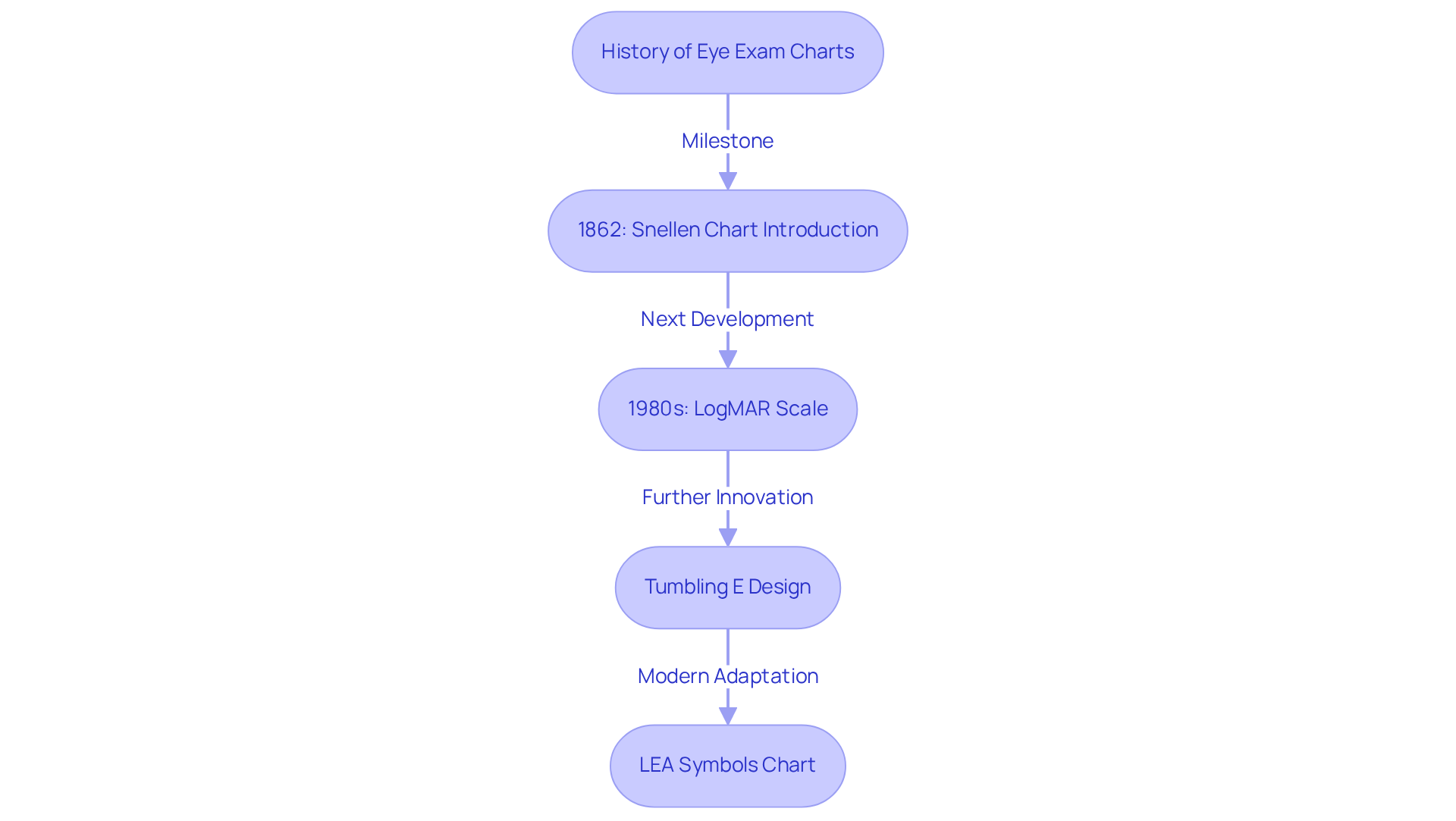 This flowchart illustrates the key milestones in the history of eye exam charts. Each box represents a significant development in visual assessment tools, showing how they have evolved over time to improve clarity and accessibility in eye care. This flowchart illustrates the key milestones in the history of eye exam charts. Each box represents a significant development in visual assessment tools, showing how they have evolved over time to improve clarity and accessibility in eye care.