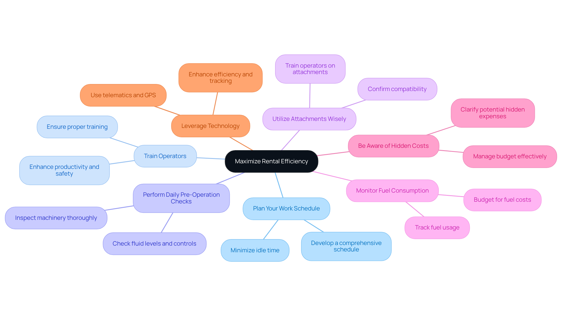 The center of the mindmap shows the main goal of maximizing rental efficiency. Each branch represents a specific strategy you can implement, and the sub-branches provide extra tips or details. This layout helps you see how each strategy contributes to the overall goal.