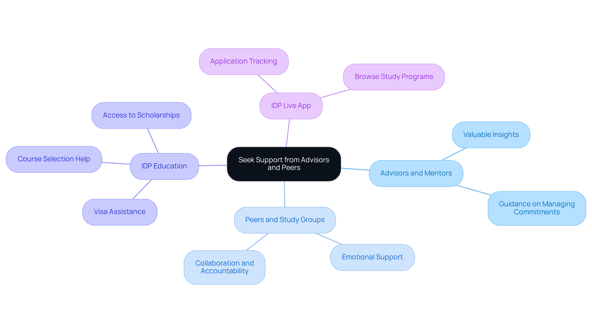 The central node represents the main idea of seeking support. Each branch shows different sources of support and their benefits, helping you see how they connect and contribute to your success.