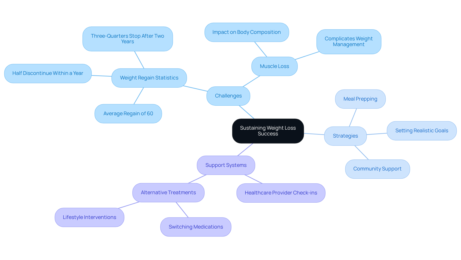 The central node represents the main goal of maintaining weight loss. Each branch shows different aspects: challenges faced, strategies to overcome them, and the support systems that can help. Follow the branches to explore how each part contributes to the overall journey.