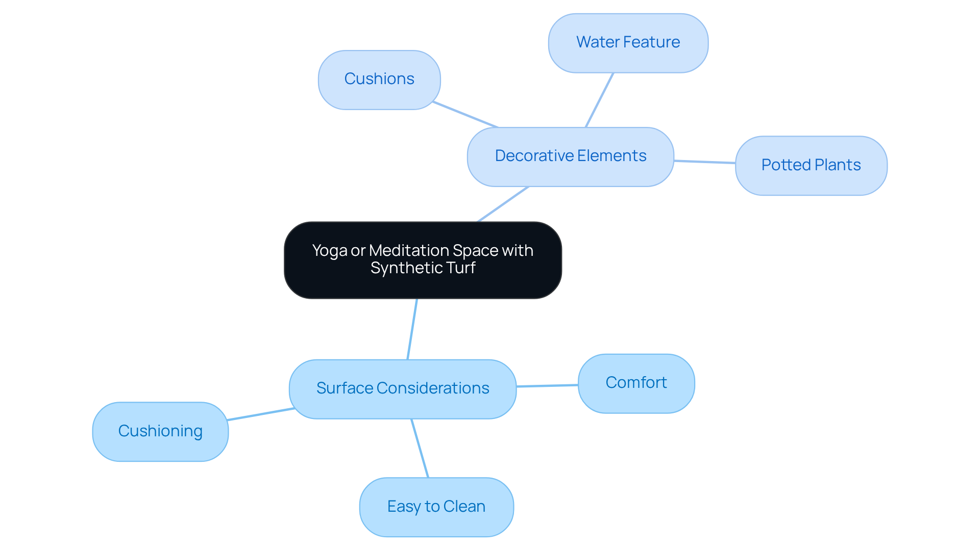 This mindmap shows how to create a peaceful yoga or meditation space. Start at the center with the main idea, then follow the branches to see what you need to consider for the surface and what decorative elements can enhance your space.