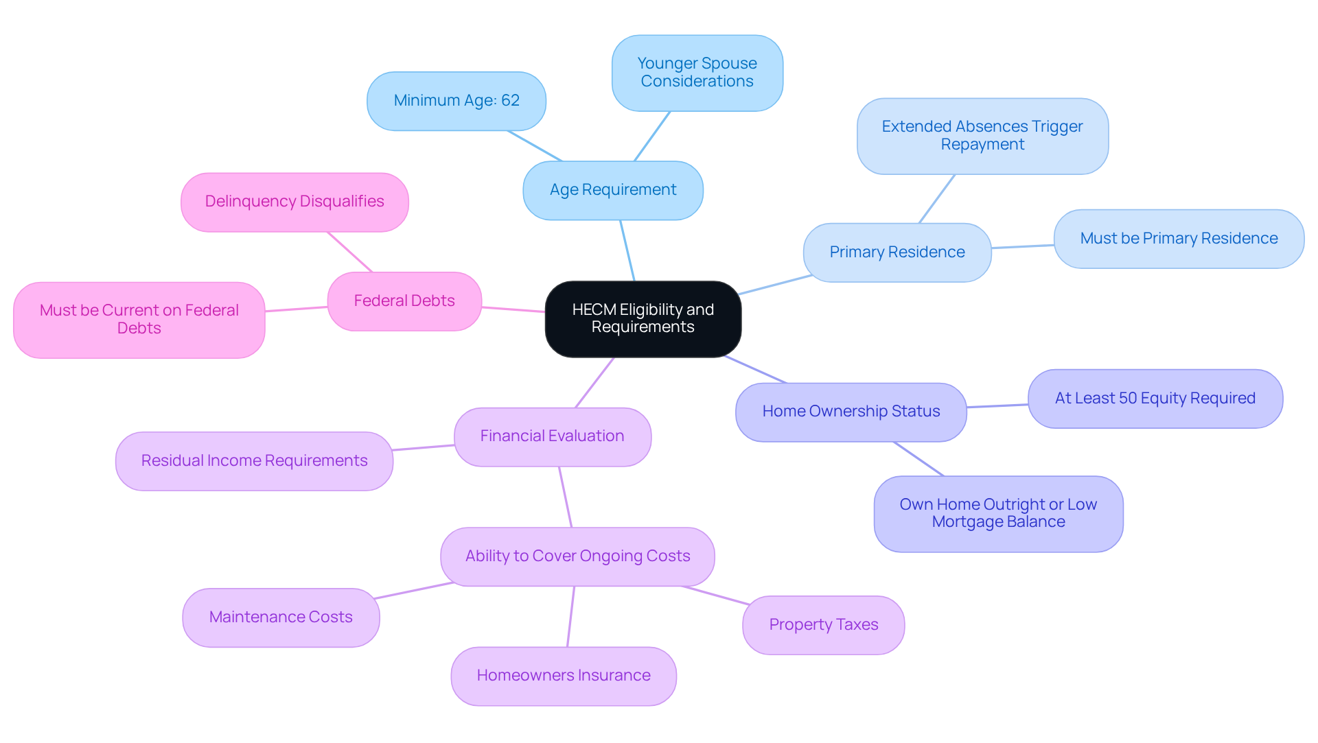 The central node represents the HECM program eligibility, with branches showing each requirement. Follow the branches to understand what you need to qualify. The central node represents the HECM program eligibility, with branches showing each requirement. Follow the branches to understand what you need to qualify.