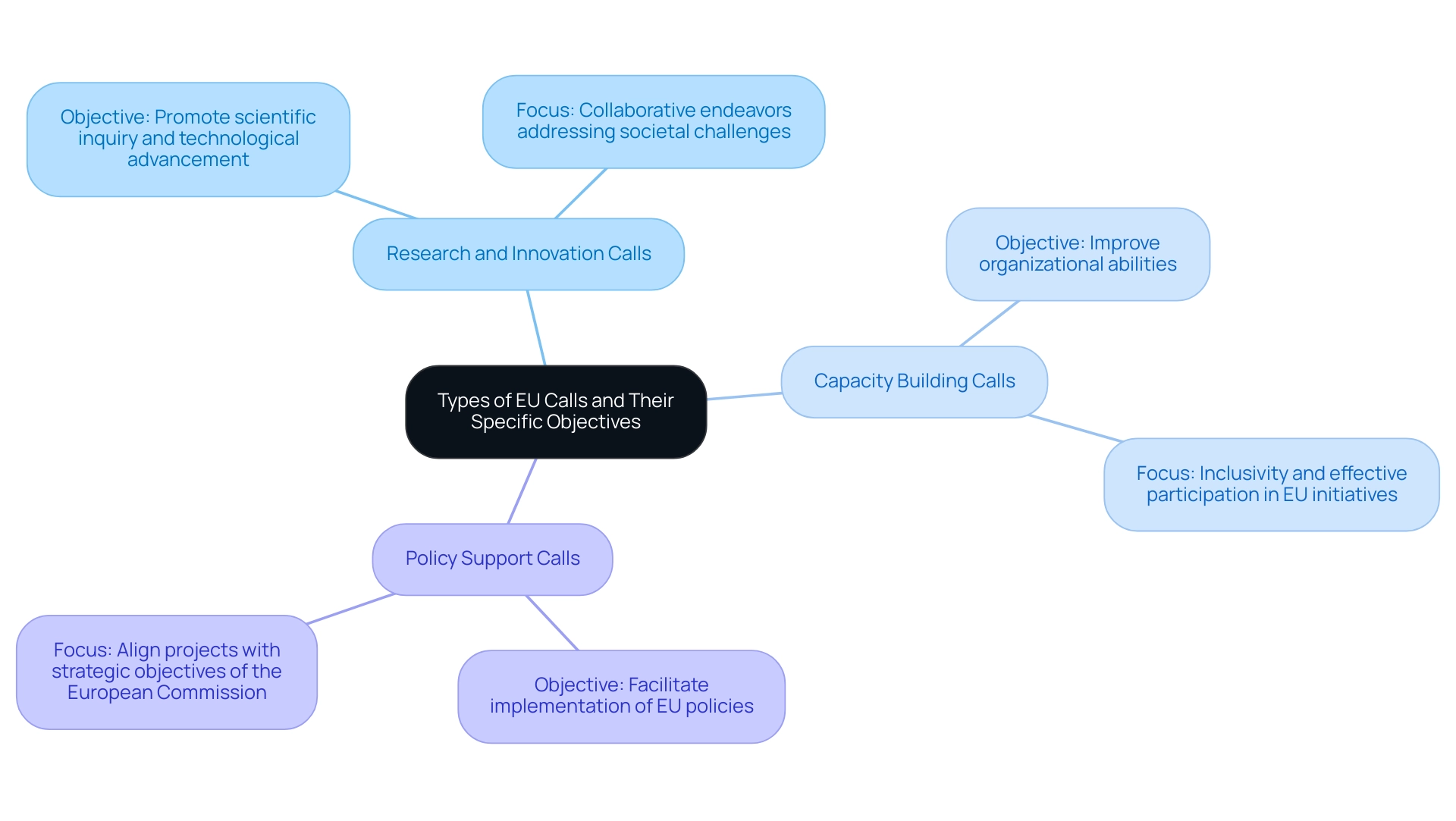 The central node represents the overall topic, with branches indicating different types of EU calls and their specific objectives.