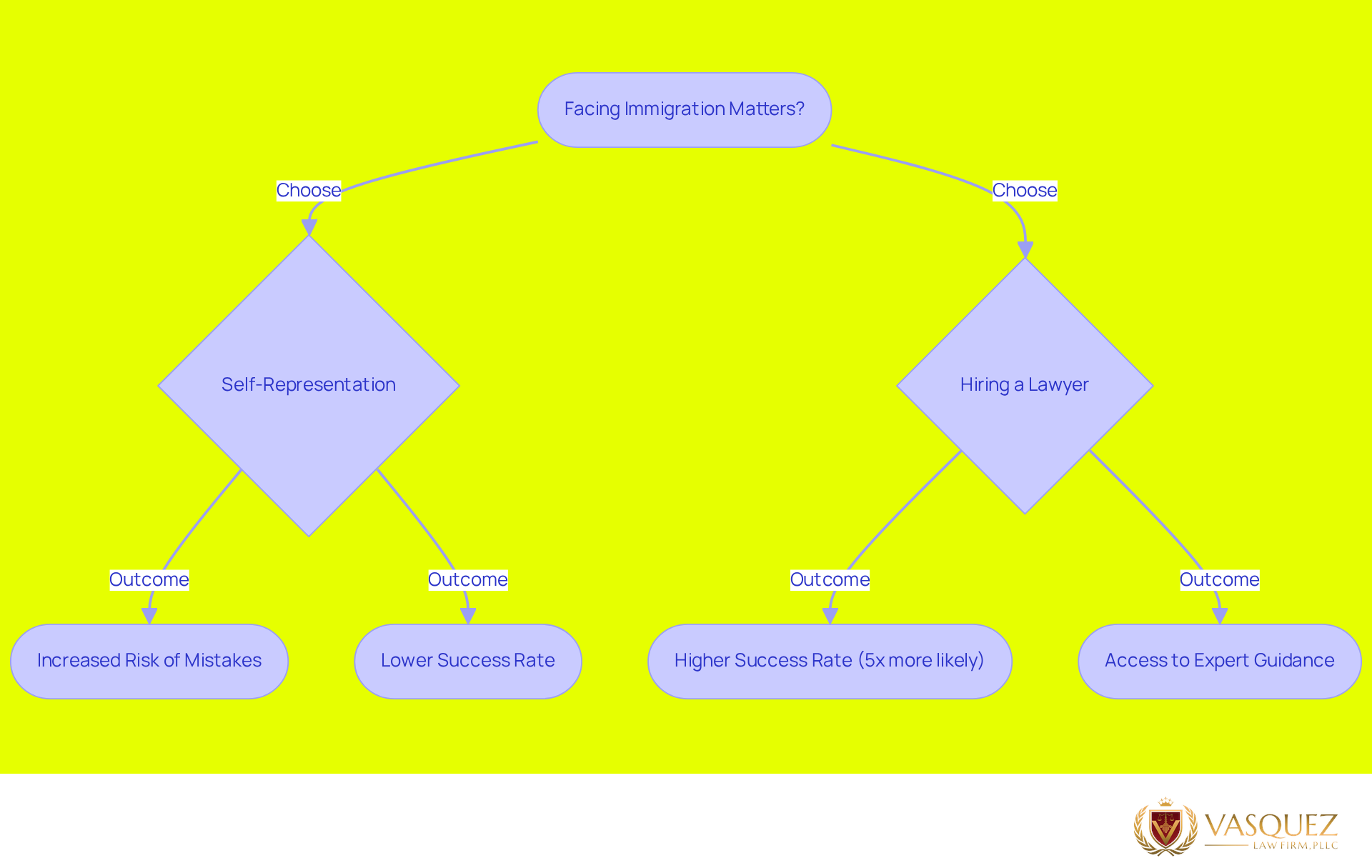 This flowchart helps you understand the choices you have when dealing with immigration matters. If you choose to represent yourself, you might face more challenges and have a lower chance of success. On the other hand, hiring a lawyer can significantly improve your chances of a favorable outcome. Follow the arrows to see the potential paths and outcomes. This flowchart helps you understand the choices you have when dealing with immigration matters. If you choose to represent yourself, you might face more challenges and have a lower chance of success. On the other hand, hiring a lawyer can significantly improve your chances of a favorable outcome. Follow the arrows to see the potential paths and outcomes.