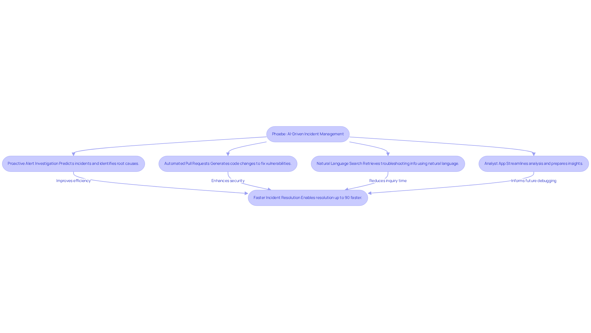 This flowchart shows how Phoebe's features work together to manage incidents proactively. Each box represents a key function, and the arrows illustrate how they connect to improve incident resolution speed and efficiency. This flowchart shows how Phoebe's features work together to manage incidents proactively. Each box represents a key function, and the arrows illustrate how they connect to improve incident resolution speed and efficiency.