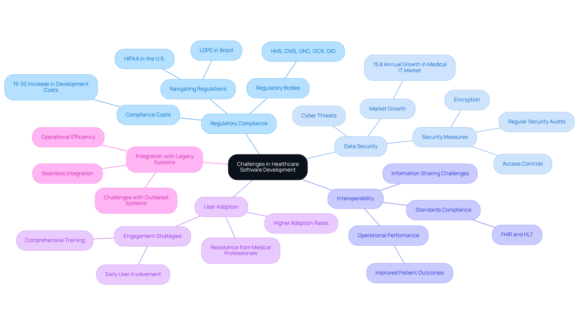 This mindmap illustrates the key challenges faced in healthcare software development. Each branch represents a major challenge, and the sub-branches provide more details about specific issues and strategies related to that challenge. Follow the branches to see how these challenges interconnect and impact the overall success of software projects. This mindmap illustrates the key challenges faced in healthcare software development. Each branch represents a major challenge, and the sub-branches provide more details about specific issues and strategies related to that challenge. Follow the branches to see how these challenges interconnect and impact the overall success of software projects.