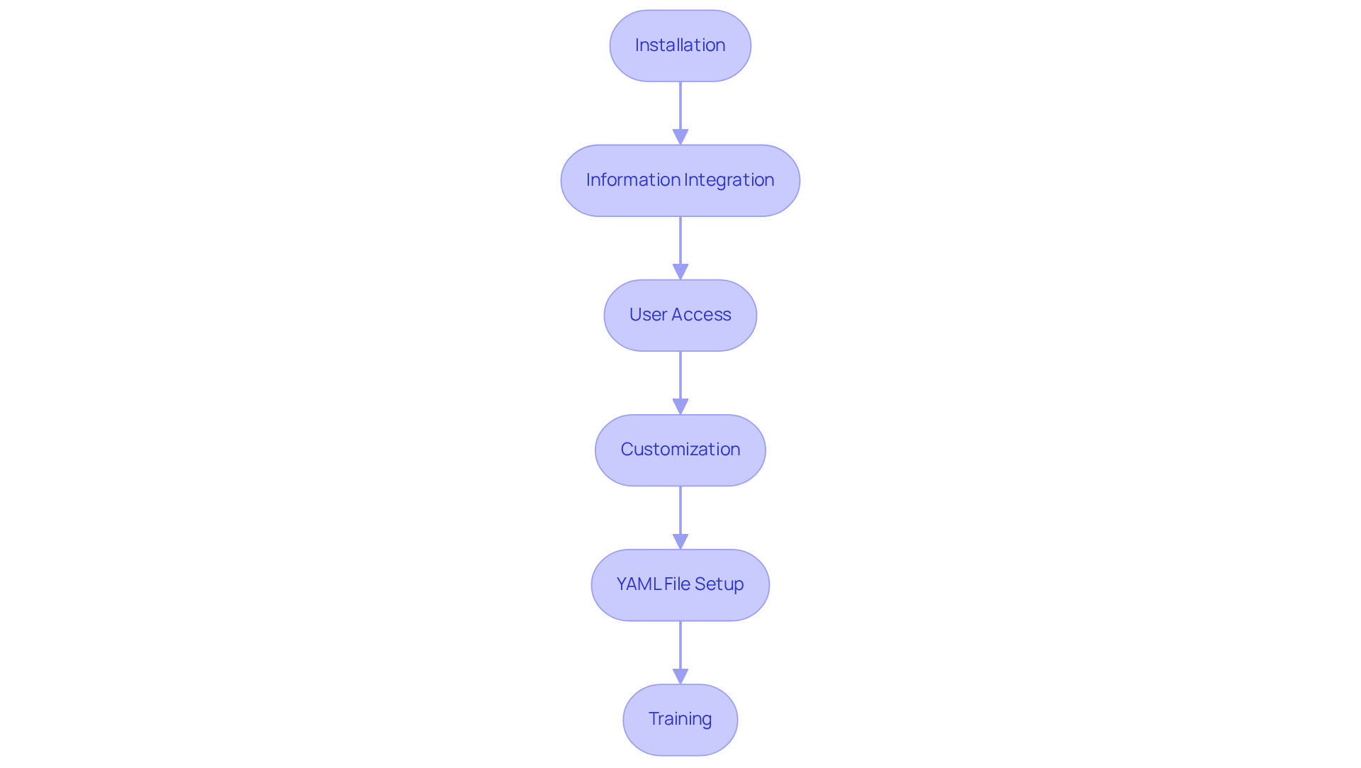 Each box represents a step in the setup process. Follow the arrows to see the order in which you should complete each step to successfully implement your AI tool.