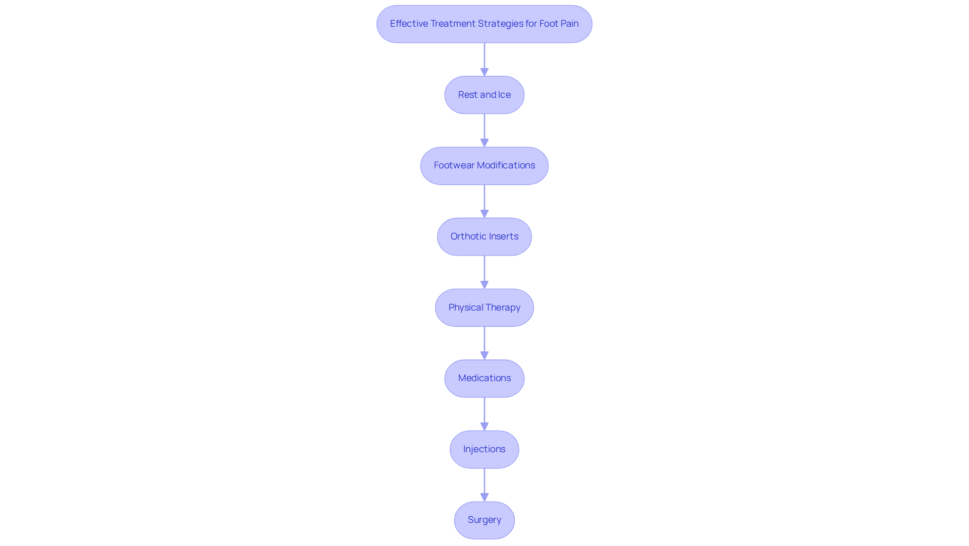 This flowchart outlines various strategies to relieve foot pain. Start at the top and follow the arrows to see the different options available. Each box represents a treatment method you can consider, and you can choose the one that best fits your situation. This flowchart outlines various strategies to relieve foot pain. Start at the top and follow the arrows to see the different options available. Each box represents a treatment method you can consider, and you can choose the one that best fits your situation.