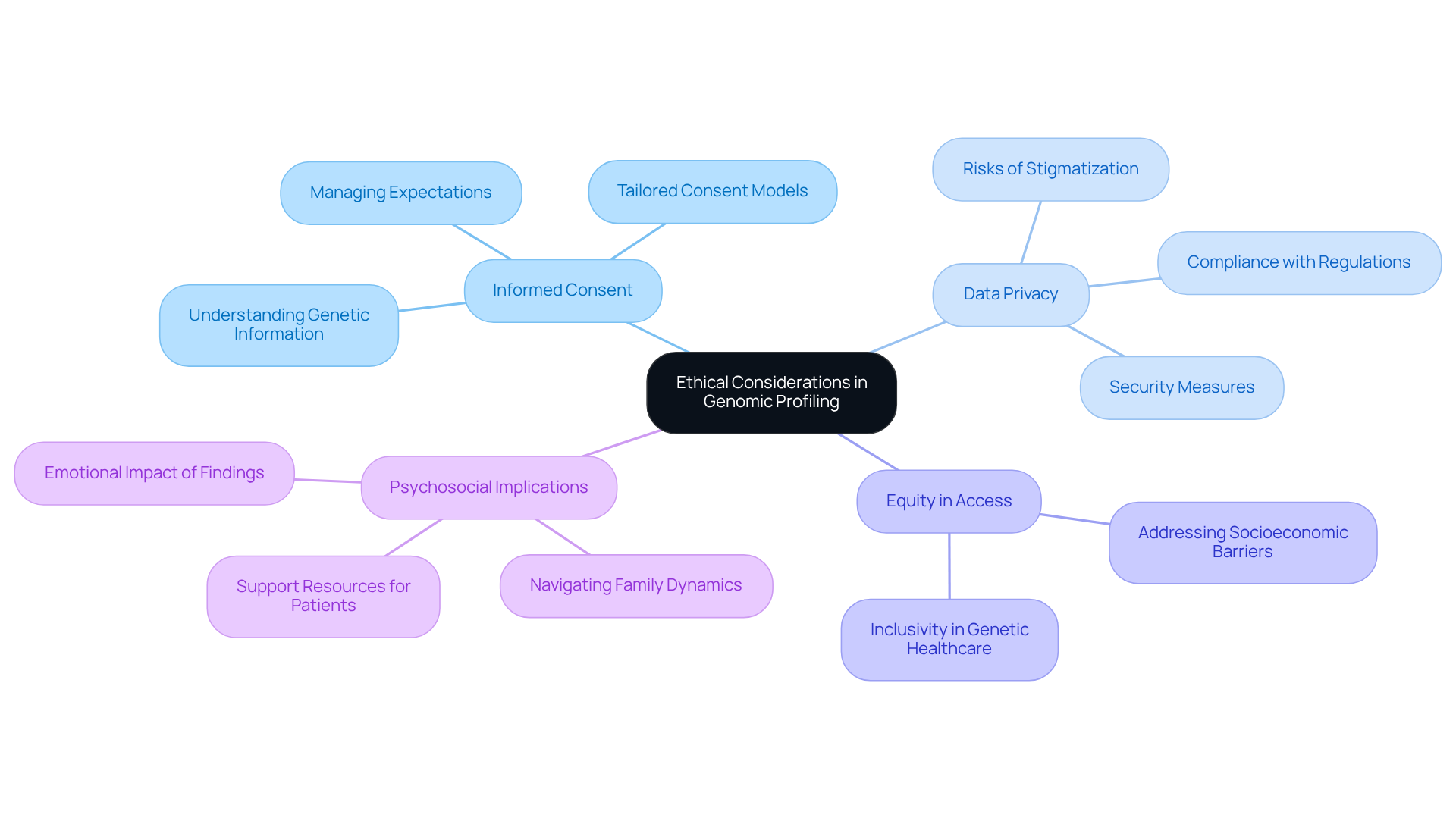 The central node represents the main topic, while each branch highlights a key ethical area. Sub-branches provide further details, helping you understand the complexities of each consideration.