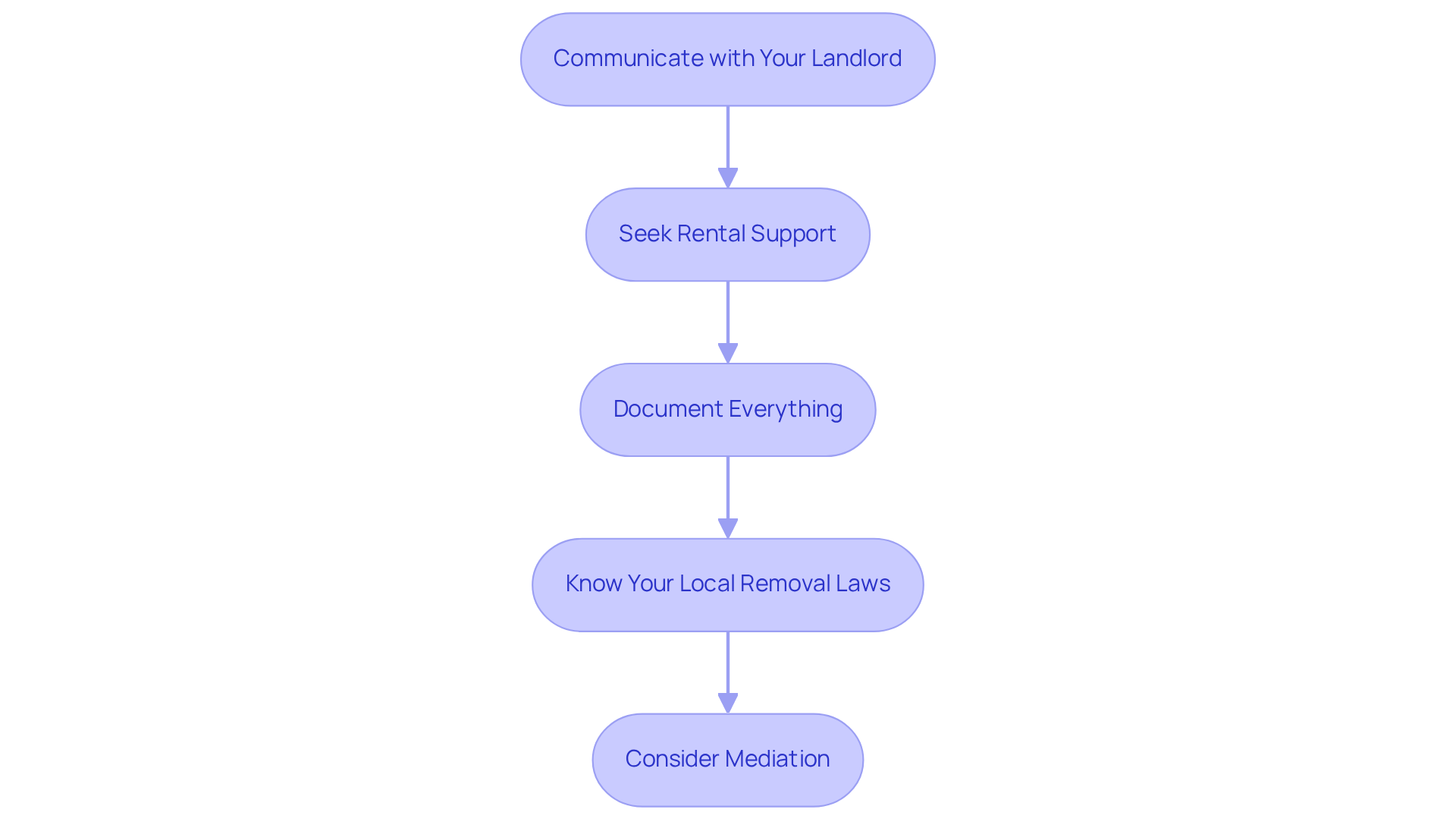 Each box represents a step you can take to avoid eviction. Follow the arrows to see the recommended actions in order. Start with talking to your landlord and move through the steps to find the best way to protect your housing situation.