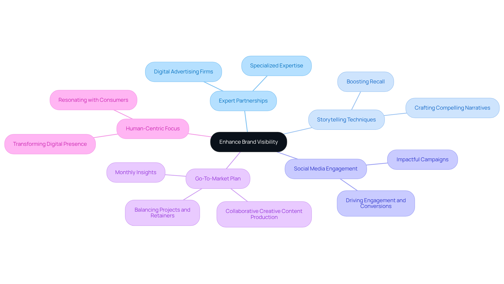 The central node represents the main goal of enhancing brand visibility. Each branch shows a key strategy, and the sub-branches provide specific actions or insights related to that strategy.