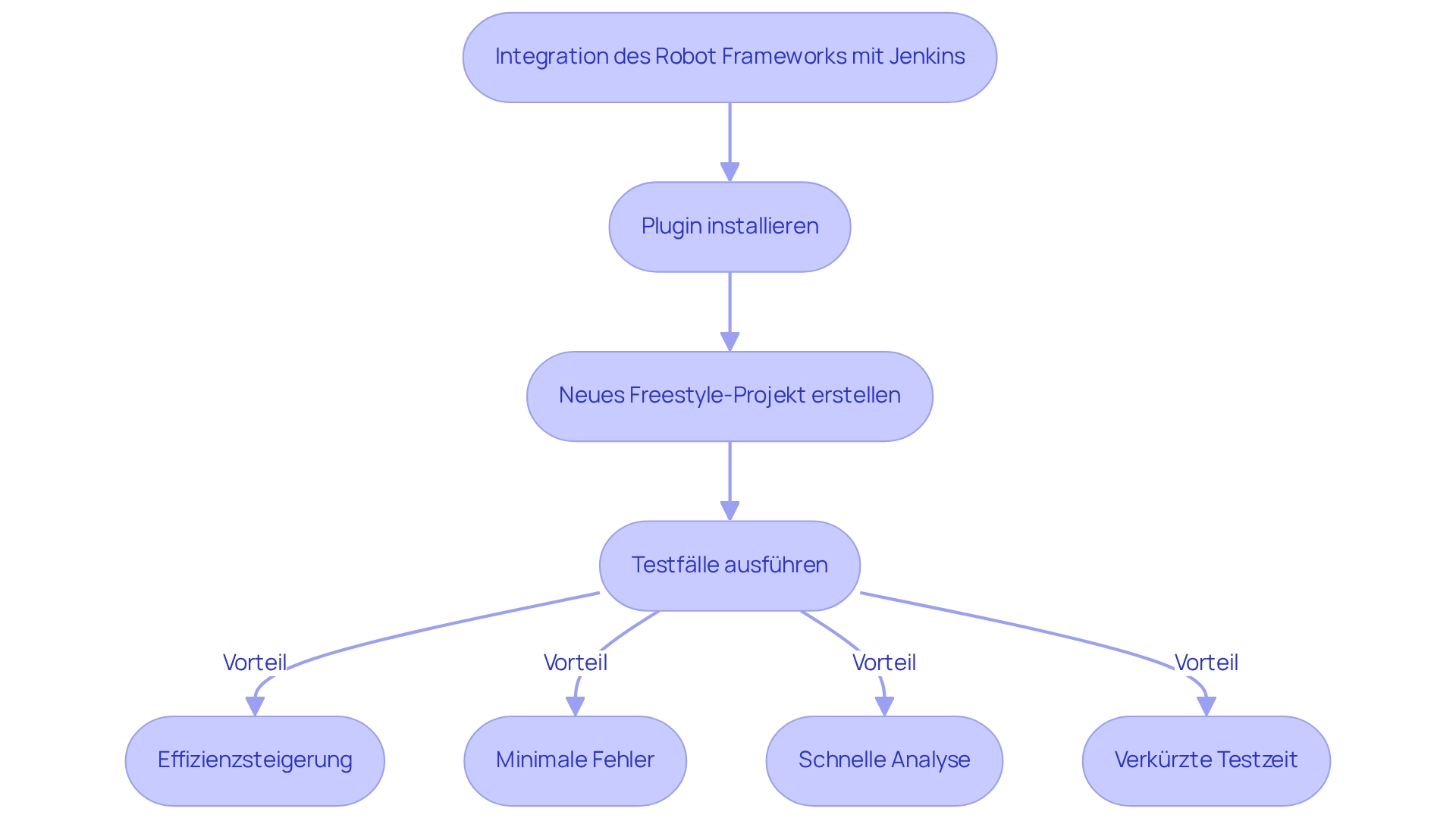 Jeder Schritt zeigt, was bei der Integration zu tun ist. Folgen Sie den Pfeilen, um den Prozess zu verstehen, und beachten Sie die Vorteile, die jeder Schritt mit sich bringt.