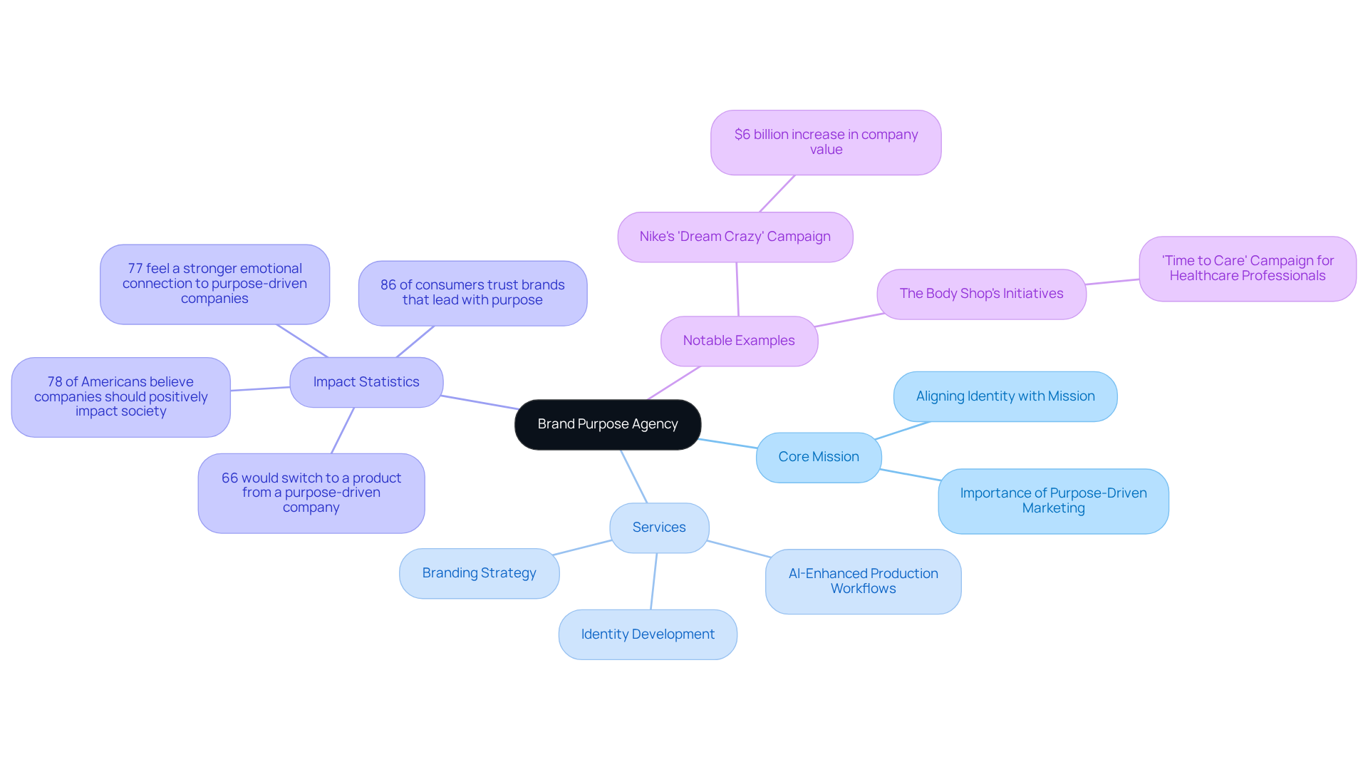 This mindmap starts with the central idea of brand purpose agencies and branches out to show their services, the importance of a meaningful mission, and examples of successful branding. Each branch represents a different aspect of how these agencies help businesses connect with their audiences.