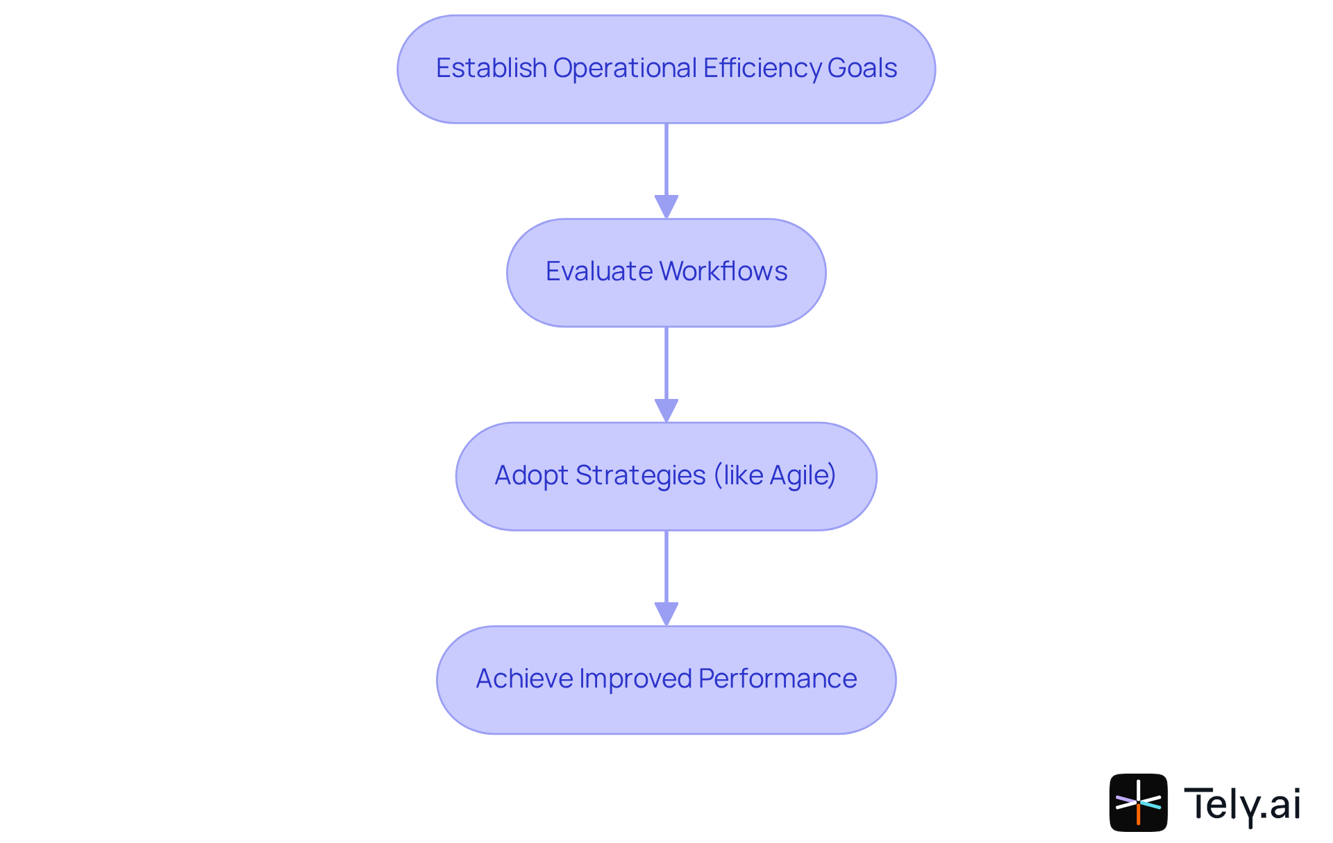 Follow the arrows to see the progression from setting goals to enhancing productivity. Each box represents a key step in the process of improving operational efficiency.