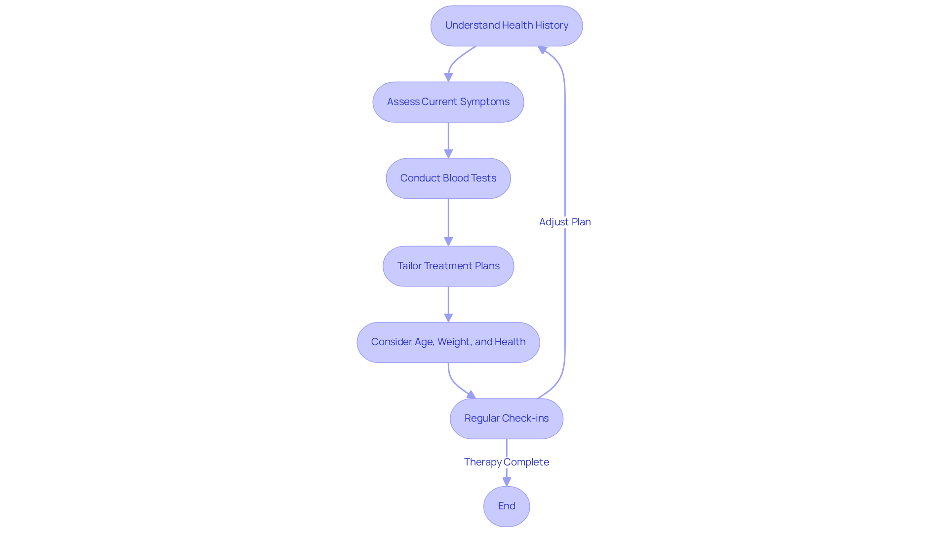 This flowchart outlines the process of creating a personalized TRT protocol. Start at the top with understanding your health history, and follow the arrows down through each step to see how the protocol is developed and adjusted over time.
