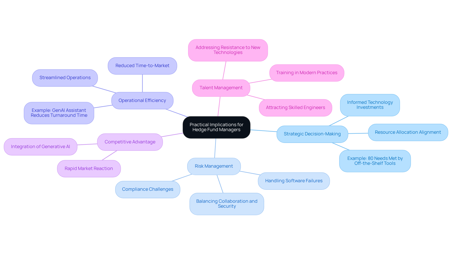 This mindmap starts with the central idea of how hedge fund managers can adapt to modern software testing. Each branch represents a key implication, and the sub-branches provide specific details or examples. Follow the branches to explore how each area contributes to the overall strategy for success in the financial landscape. This mindmap starts with the central idea of how hedge fund managers can adapt to modern software testing. Each branch represents a key implication, and the sub-branches provide specific details or examples. Follow the branches to explore how each area contributes to the overall strategy for success in the financial landscape.