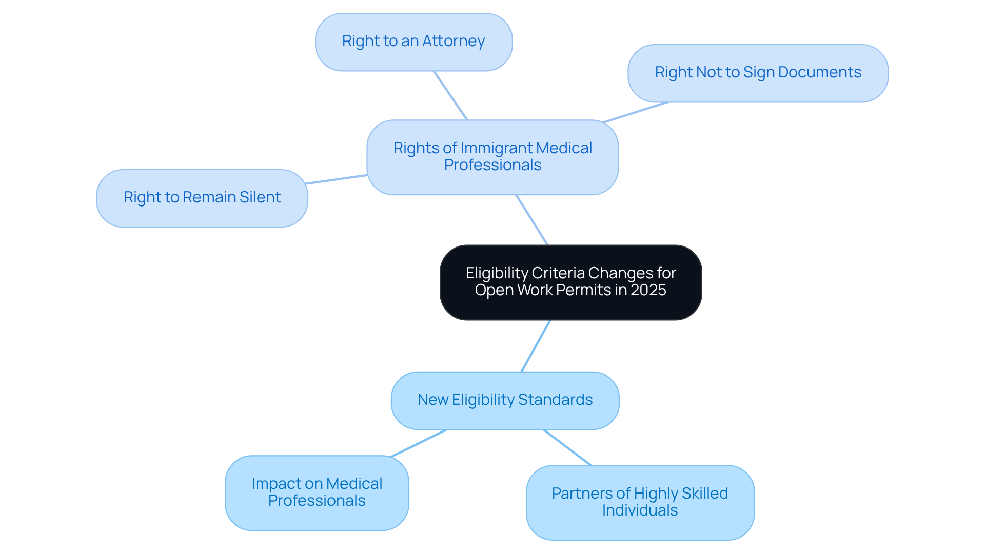 The central node represents the main topic, while the branches show the new eligibility standards and the rights of medical professionals. Each sub-branch provides specific details, making it easy to understand the changes and what rights individuals have.