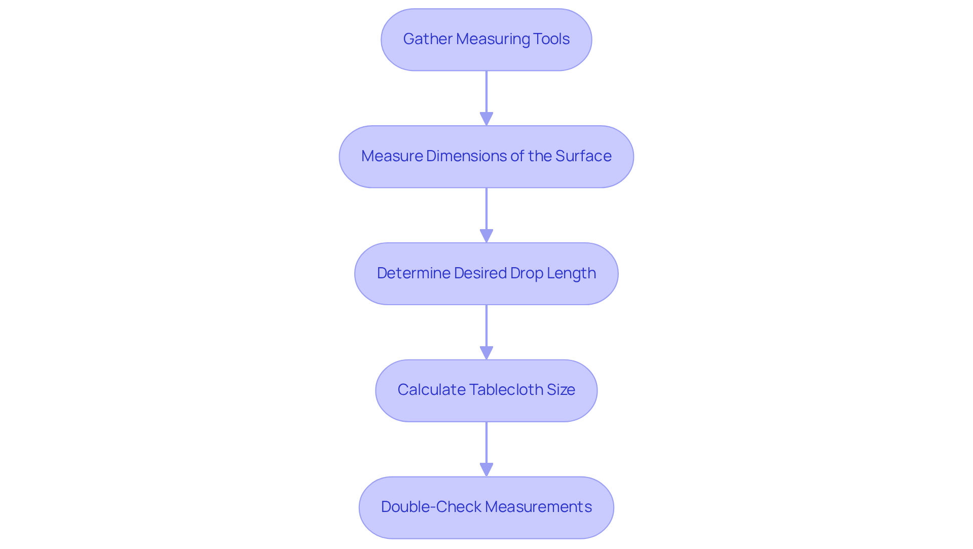 Each box represents a step in the measuring process. Follow the arrows to see how to gather tools, measure surfaces, decide on drop lengths, calculate sizes, and double-check your work.