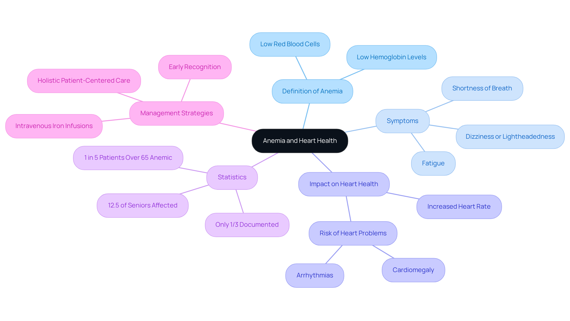 This mindmap starts with the main topic of anemia and its effects on heart health. Each branch represents a different aspect of the topic, helping you see how they connect. For example, symptoms like fatigue lead to the impact on heart health, and statistics highlight the prevalence among seniors. This mindmap starts with the main topic of anemia and its effects on heart health. Each branch represents a different aspect of the topic, helping you see how they connect. For example, symptoms like fatigue lead to the impact on heart health, and statistics highlight the prevalence among seniors.