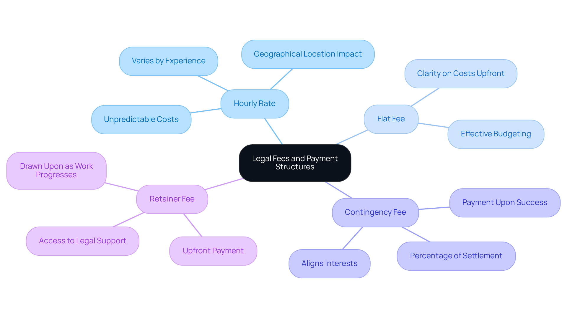 The center shows the main topic of legal fees. Each branch represents a different payment structure, and the sub-branches provide details about what each type means and how it works.