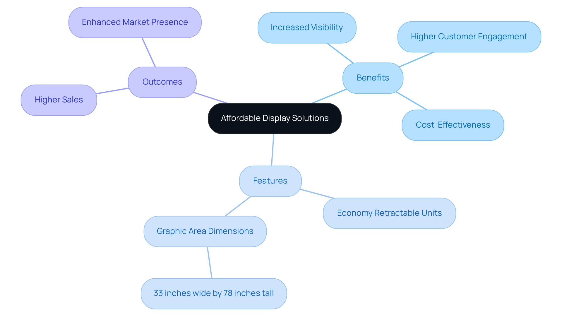 The center shows the main idea of using affordable displays, while the branches highlight the benefits, features, and outcomes that support small businesses in enhancing their visibility and success. The center shows the main idea of using affordable displays, while the branches highlight the benefits, features, and outcomes that support small businesses in enhancing their visibility and success.