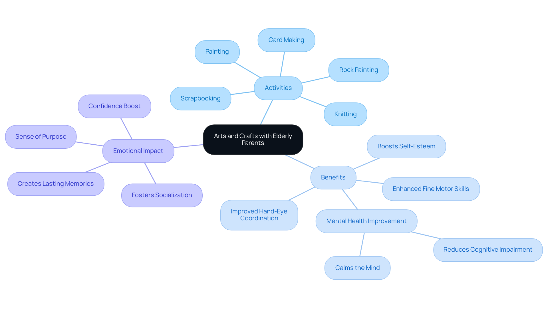 The center represents the main idea of arts and crafts. Each branch shows different aspects: activities to do together, benefits for mental health and skills, and the emotional impact of these creative moments.