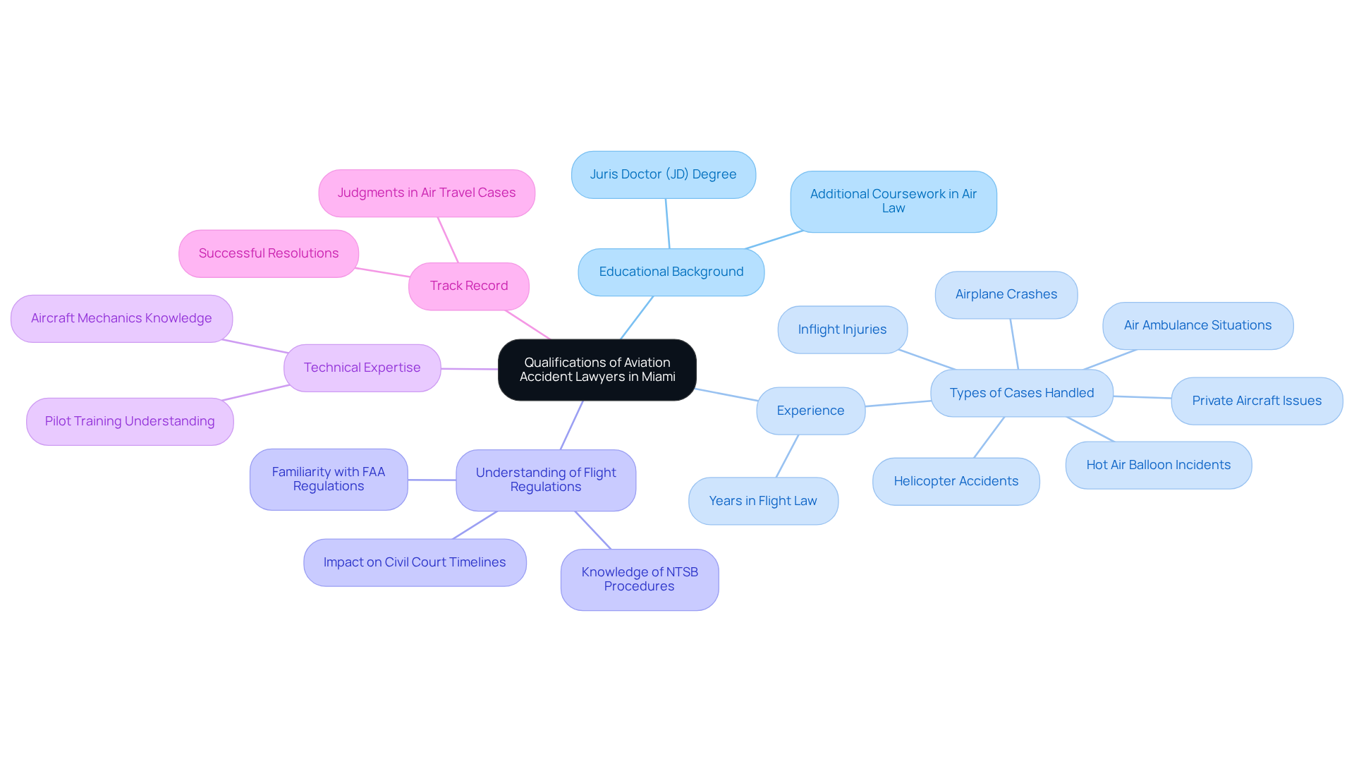 This mindmap shows the essential qualifications needed for aviation accident lawyers. Start at the center with the main topic, then follow the branches to explore each qualification and its importance in helping victims navigate their legal journey. This mindmap shows the essential qualifications needed for aviation accident lawyers. Start at the center with the main topic, then follow the branches to explore each qualification and its importance in helping victims navigate their legal journey.