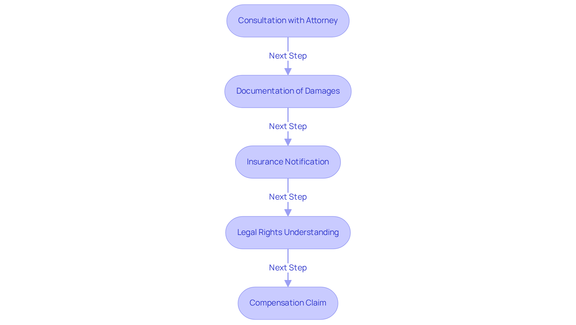 Each box represents a step in the process of dealing with a non-injury car accident. Follow the arrows to see how each step leads to the next, guiding you through what you need to do for a successful claim.