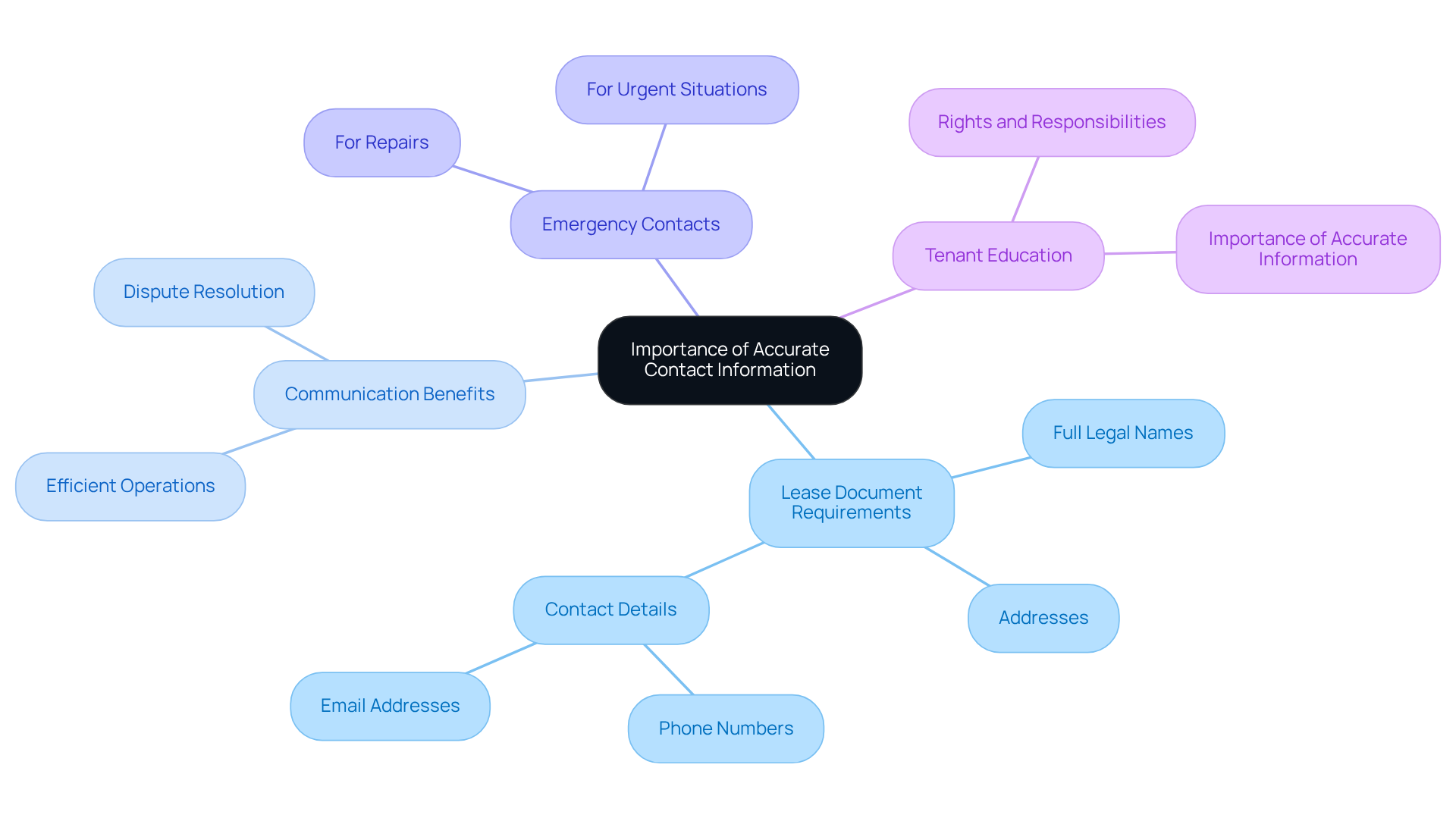 This mindmap illustrates how accurate contact information is crucial for effective communication in lease agreements. Each branch represents a key aspect of why this information matters, helping you understand the connections between them.